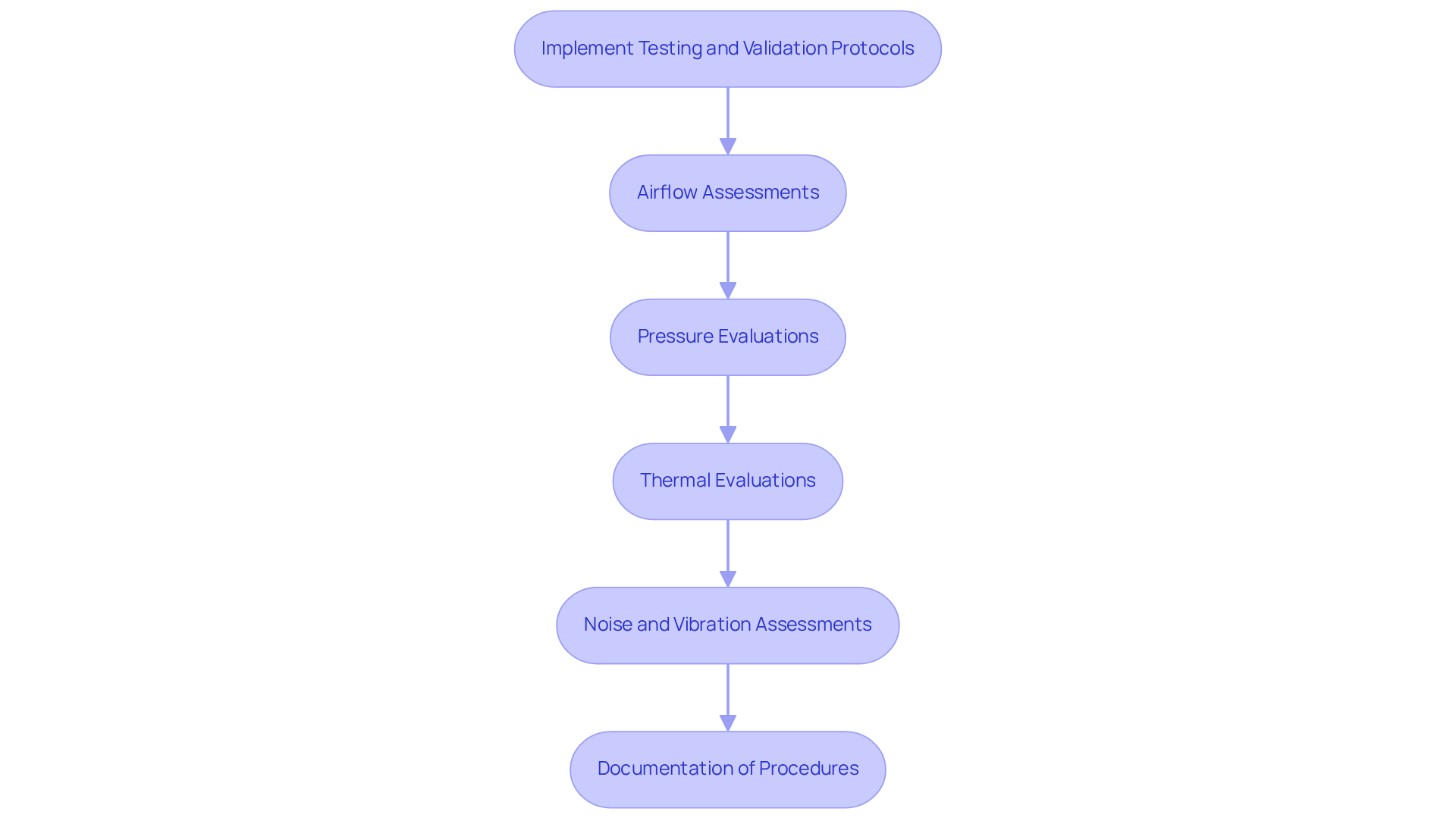 This flowchart outlines the steps engineers take to ensure fan reliability and efficiency. Each box represents a critical evaluation step, and the arrows show the order in which these steps should be performed. This flowchart outlines the steps engineers take to ensure fan reliability and efficiency. Each box represents a critical evaluation step, and the arrows show the order in which these steps should be performed.