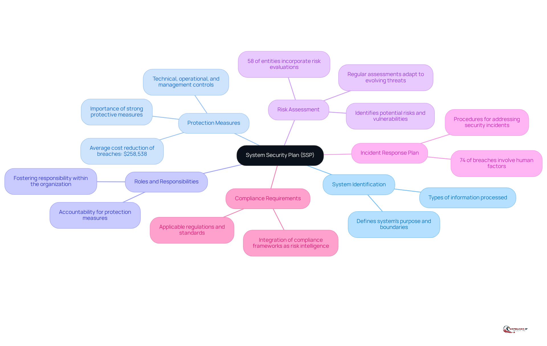The center represents the System Security Plan, and each branch shows a key component. Follow the branches to see details and insights related to each part, helping you understand how they work together to enhance cybersecurity. The center represents the System Security Plan, and each branch shows a key component. Follow the branches to see details and insights related to each part, helping you understand how they work together to enhance cybersecurity.