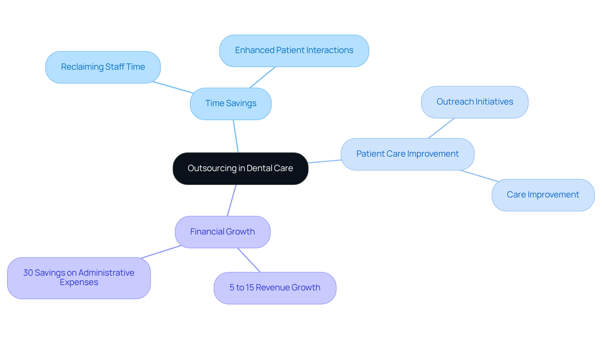 This mindmap illustrates how outsourcing administrative tasks can benefit dental practices. Each branch represents a key area of impact, showing how time savings can lead to better patient care and financial growth. Follow the branches to see how these concepts connect and support each other. This mindmap illustrates how outsourcing administrative tasks can benefit dental practices. Each branch represents a key area of impact, showing how time savings can lead to better patient care and financial growth. Follow the branches to see how these concepts connect and support each other.
