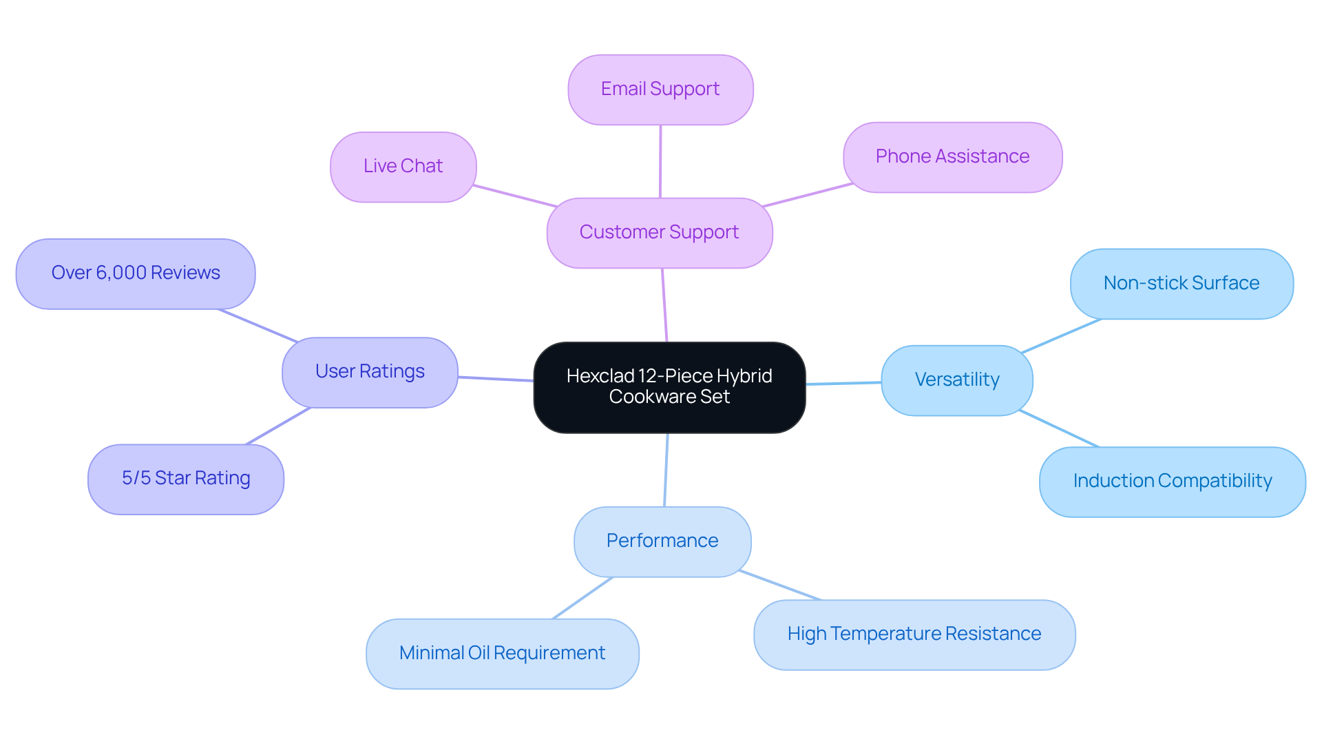 The central node represents the cookware set, while the branches show its key features and benefits. Each color-coded branch helps you quickly identify different aspects of the product, making it easier to understand its value.