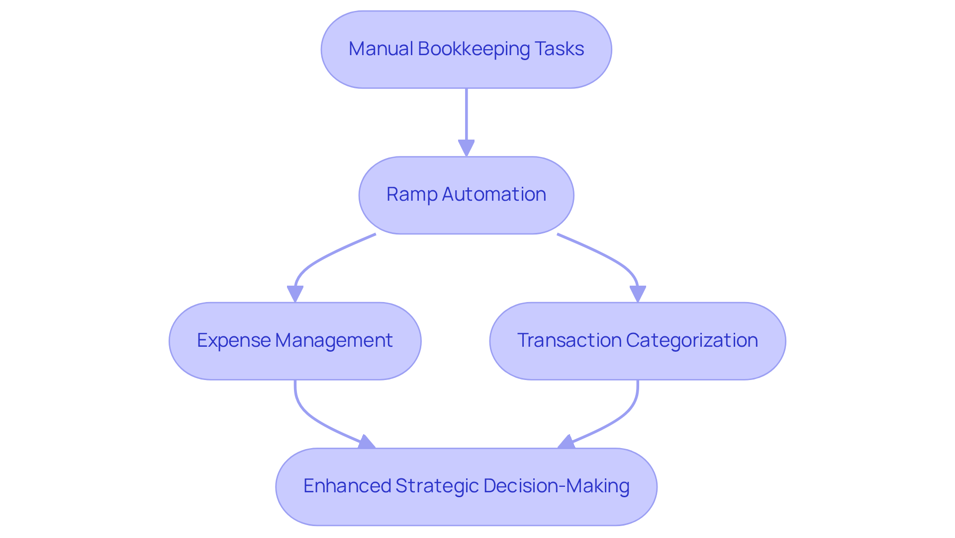 This flowchart shows how Ramp transforms manual bookkeeping into an automated process. Start with the manual tasks, see how they connect to Ramp's automation features, and end with the benefits of improved decision-making. This flowchart shows how Ramp transforms manual bookkeeping into an automated process. Start with the manual tasks, see how they connect to Ramp's automation features, and end with the benefits of improved decision-making.