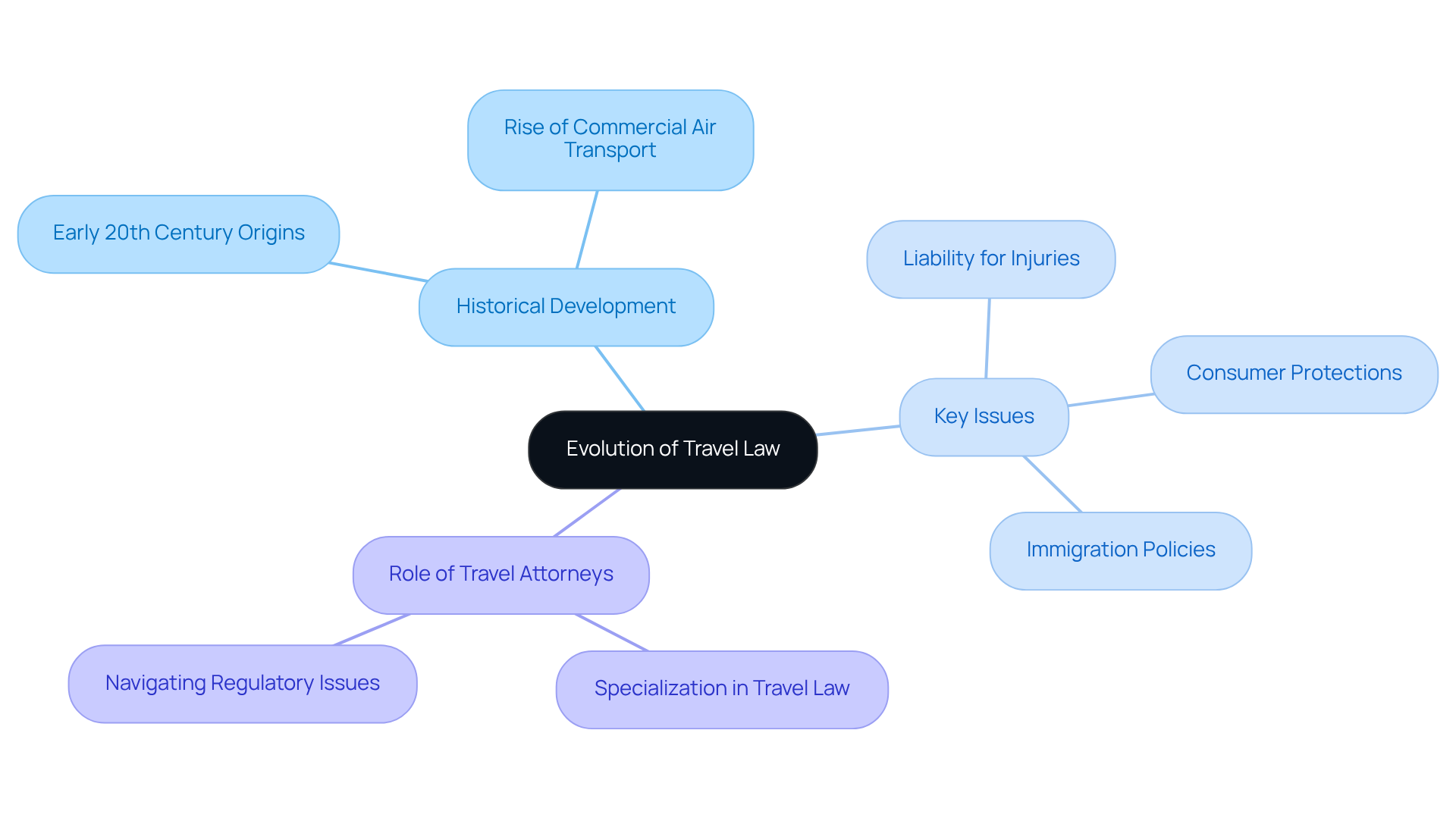 Start at the center with the evolution of travel law, then explore the branches to see historical developments, key issues, and the role of travel attorneys in this field.
