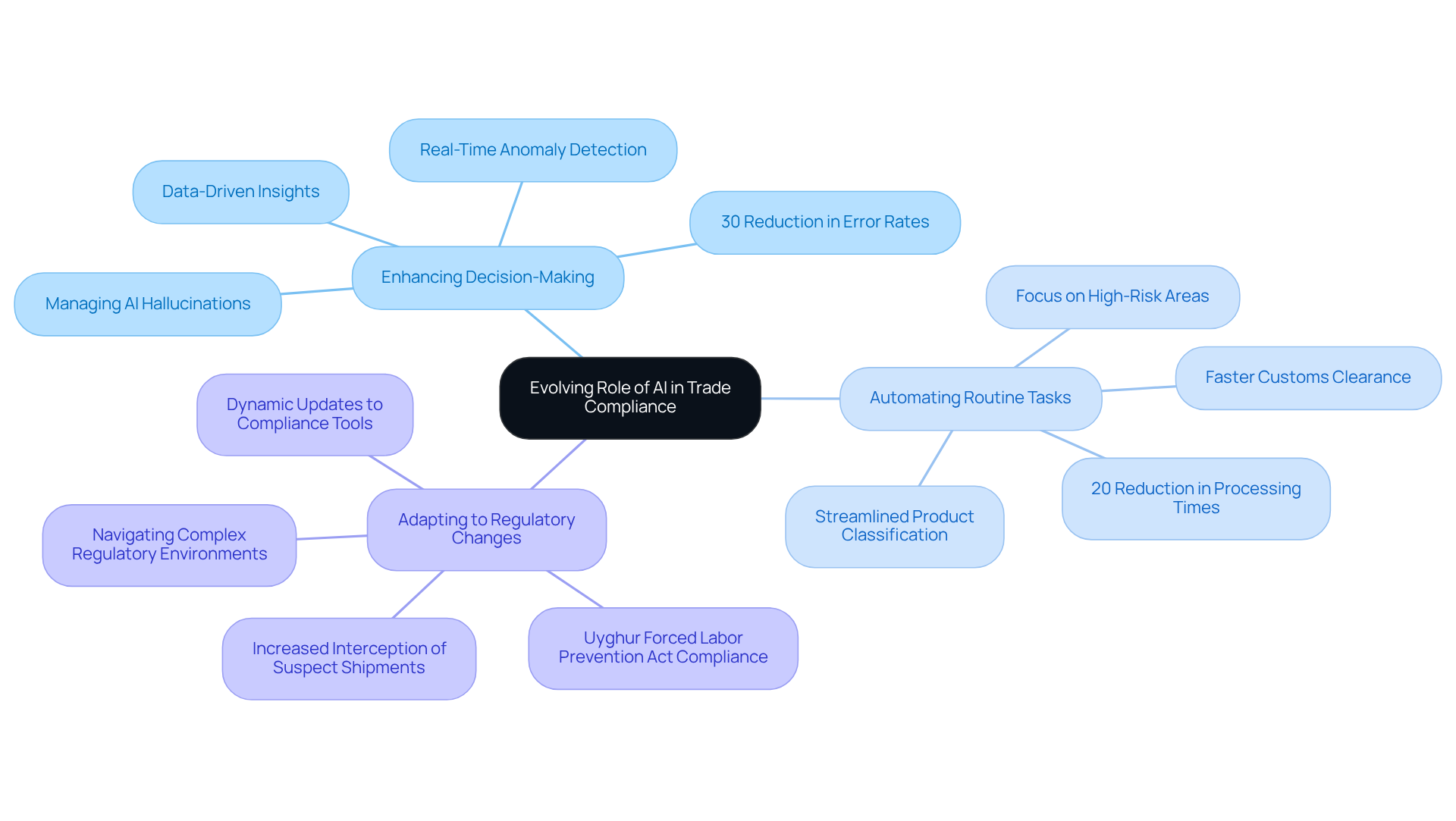 The center shows the main topic, and the branches illustrate how AI is changing trade compliance in different ways. Each sub-branch provides specific examples or results, making it easy to understand the benefits at a glance.