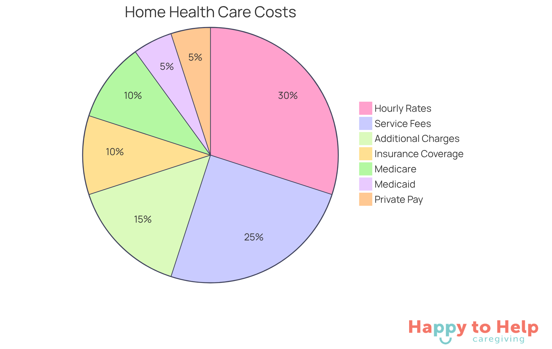 Each segment of the pie chart shows a different aspect of home health care costs or payment options. The larger the segment, the more significant that cost or payment method is in the overall picture.