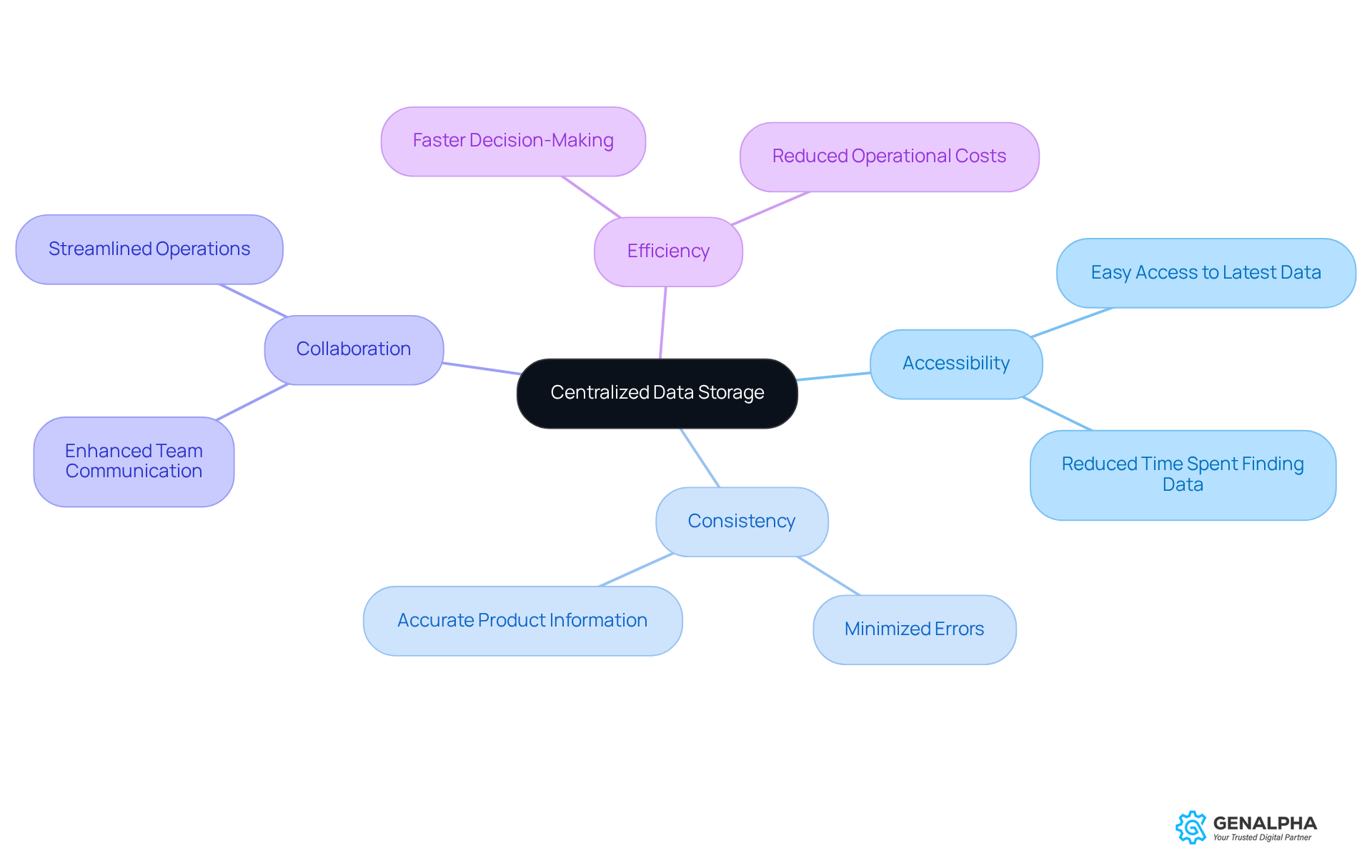 The central node represents the main concept, while the branches show how centralized data storage improves various aspects of an organization. Each branch highlights a key benefit, making it easy to understand the overall advantages.