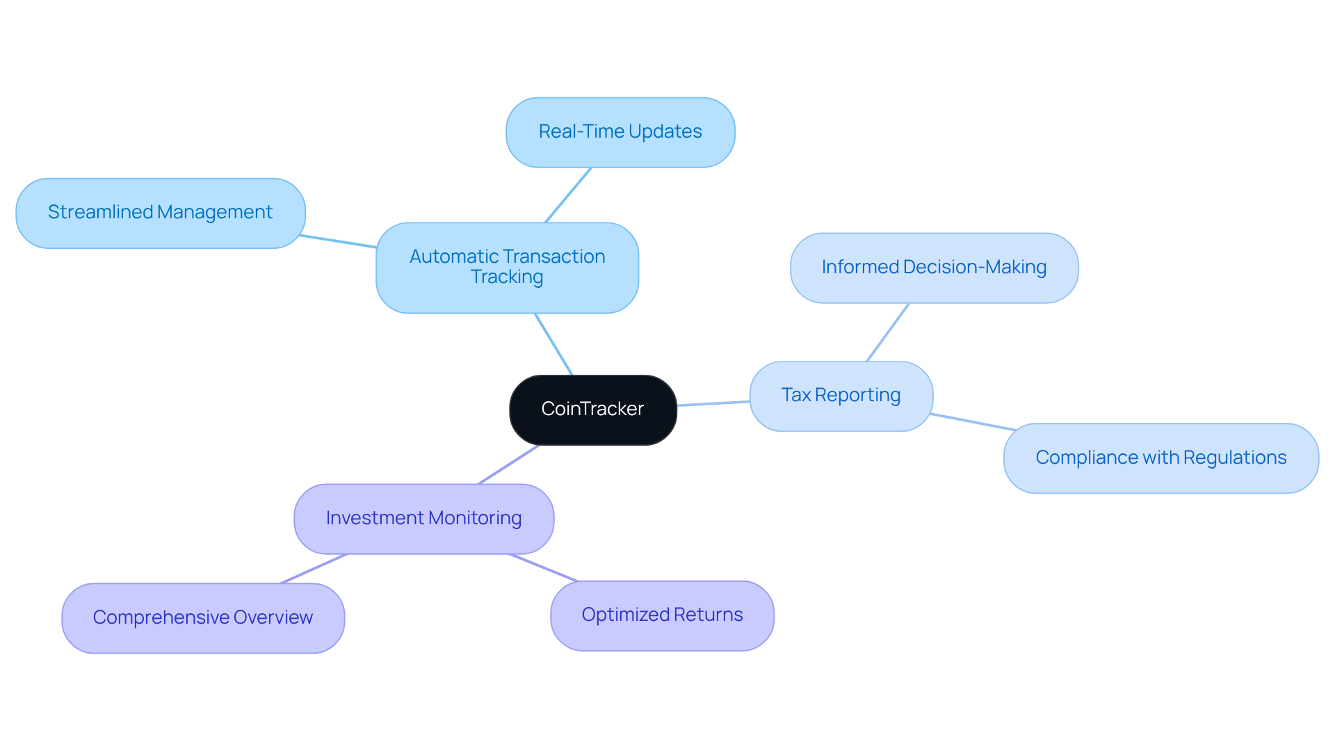 Start at the center with CoinTracker, then explore its features and benefits through the branches. Each branch shows how CoinTracker helps yield farmers manage their investments effectively.
