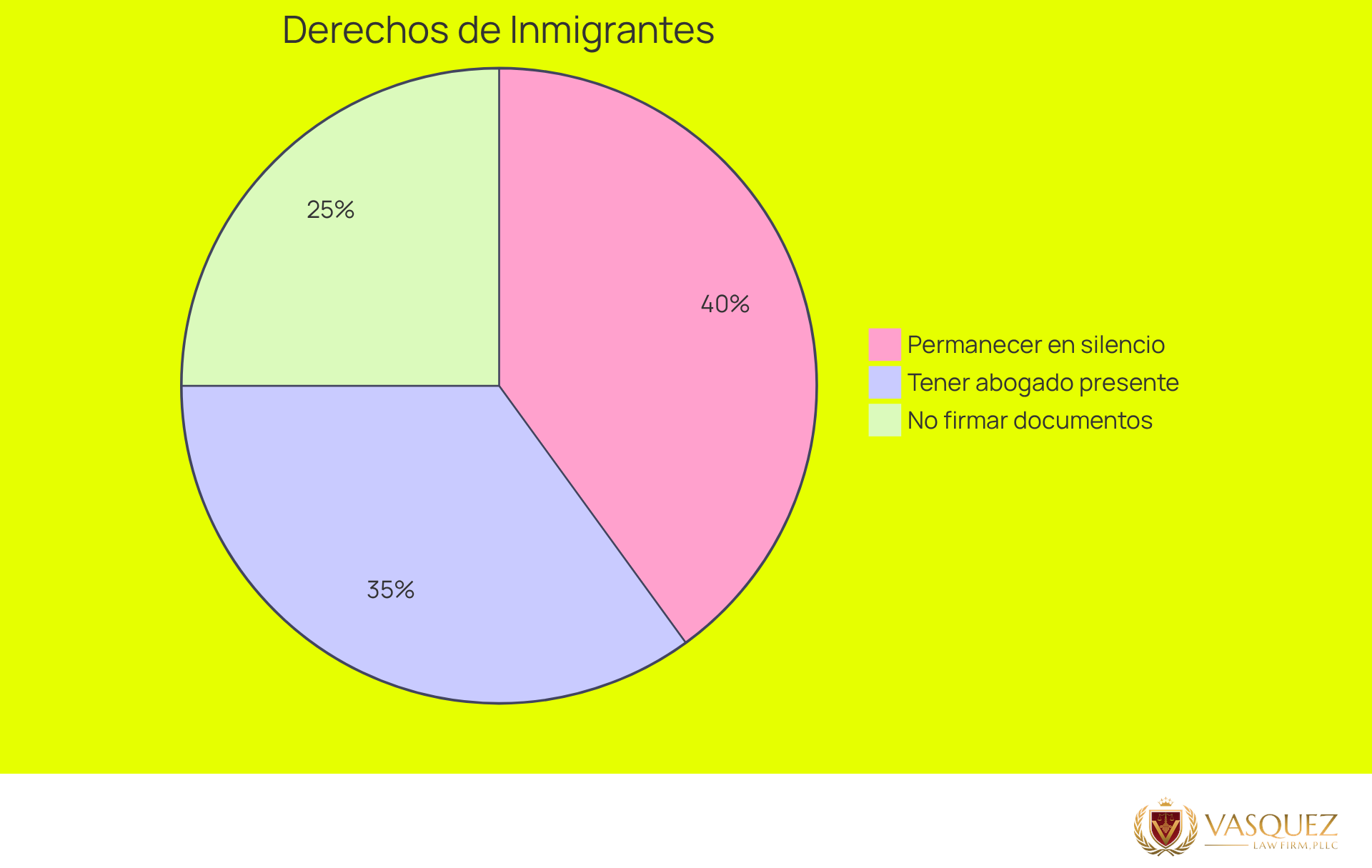 Cada segmento del gráfico representa un derecho que los inmigrantes tienen en situaciones legales. Cuanto más grande sea el segmento, más importante es ese derecho en el contexto de la defensa legal. Cada segmento del gráfico representa un derecho que los inmigrantes tienen en situaciones legales. Cuanto más grande sea el segmento, más importante es ese derecho en el contexto de la defensa legal.
