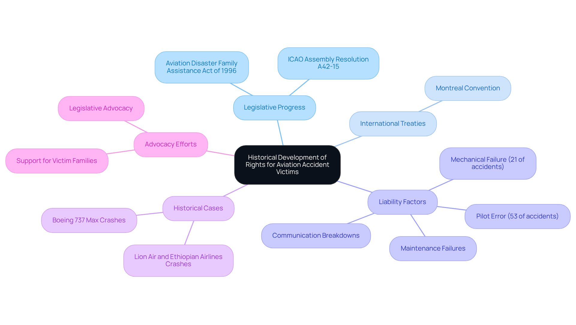 This mindmap illustrates the evolution of rights for aviation accident victims. Start at the center with the main theme, then explore each branch to see how legislation, international agreements, and advocacy shape the support available for victims and their families.