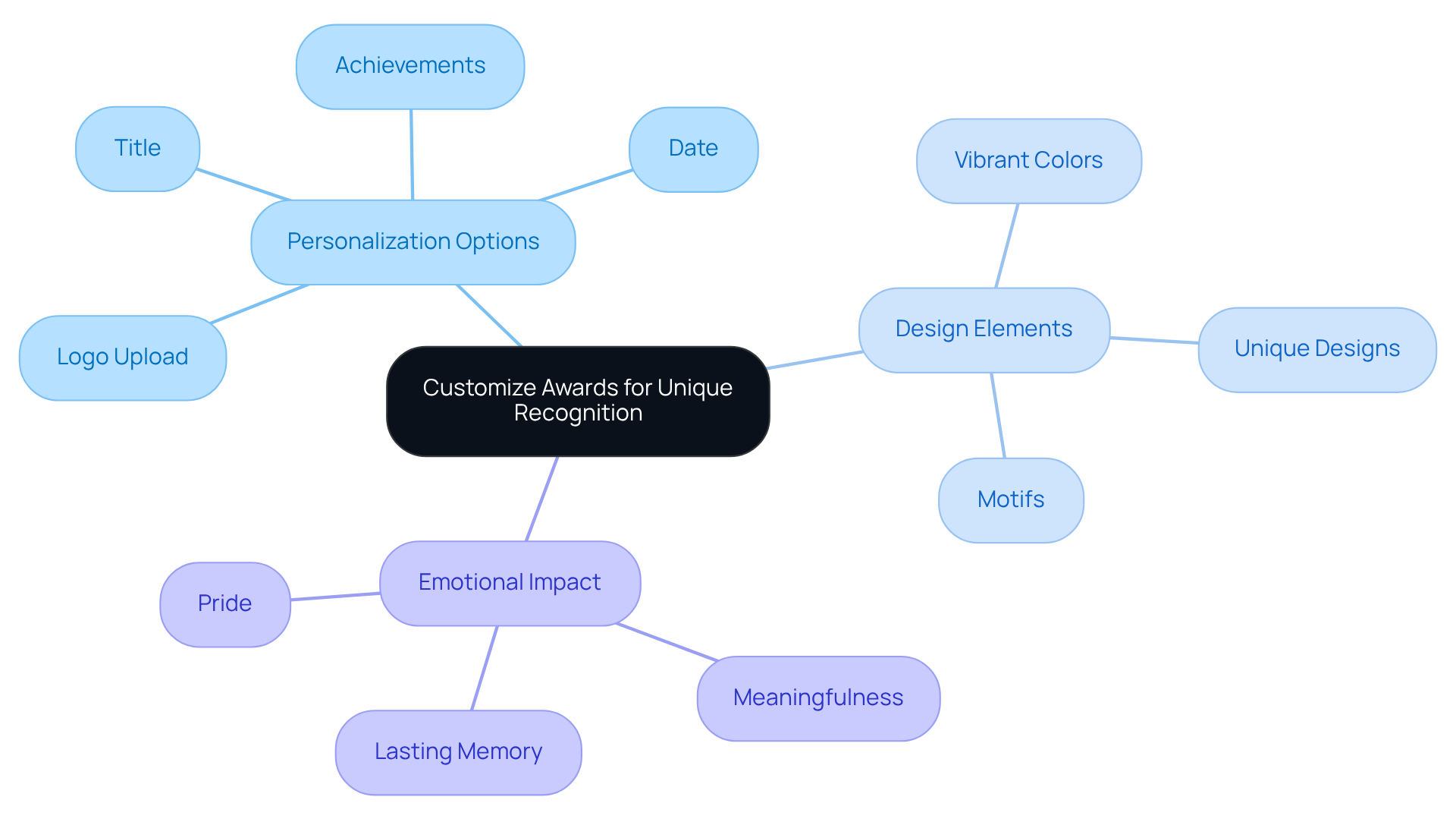 This mindmap illustrates how customizing awards can enhance their significance. Start at the center with the main idea, then explore the branches to see the various personalization options, design elements, and the emotional impact these awards can have on recipients. This mindmap illustrates how customizing awards can enhance their significance. Start at the center with the main idea, then explore the branches to see the various personalization options, design elements, and the emotional impact these awards can have on recipients.