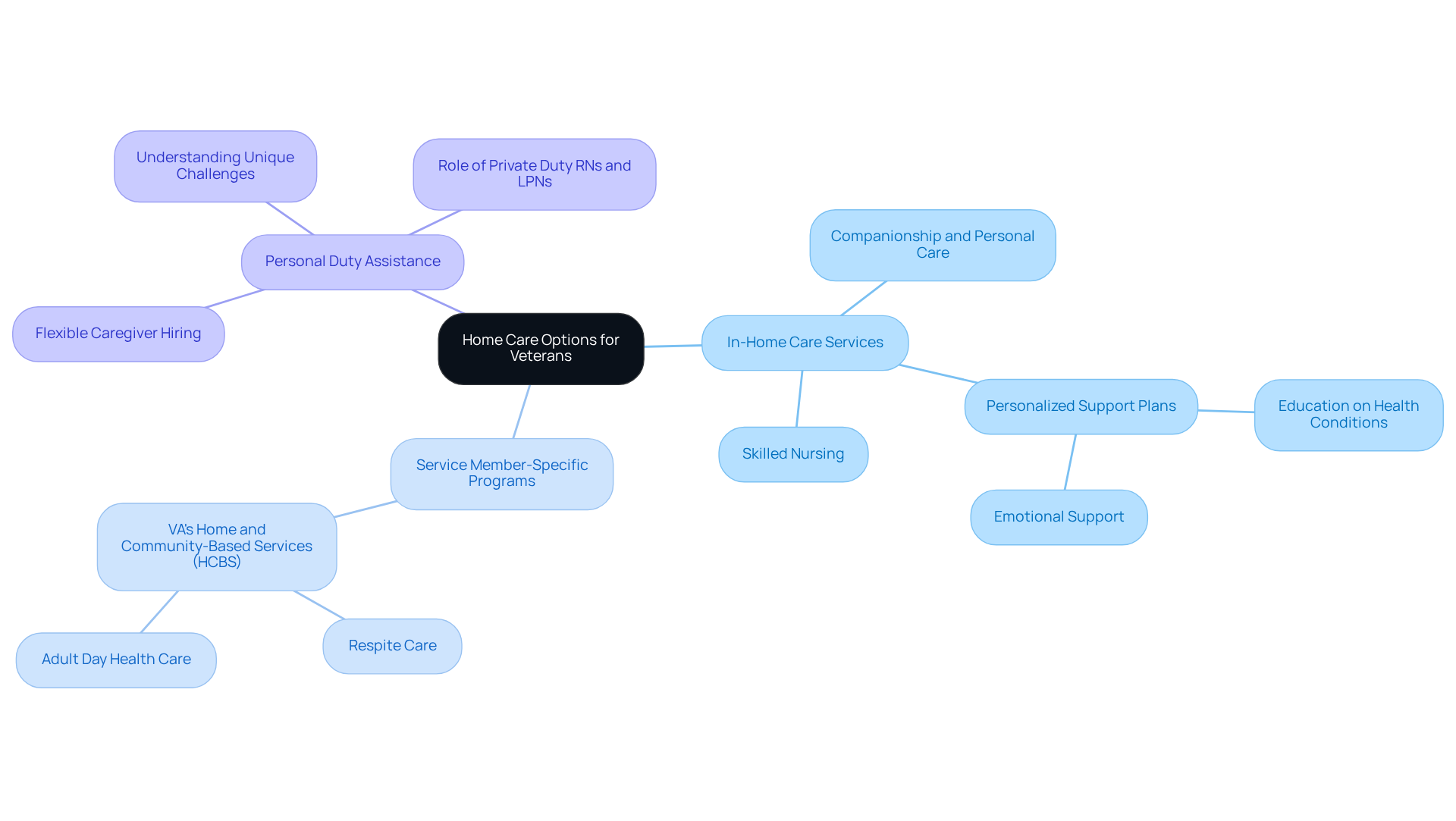 This mindmap illustrates the various types of home care available to veterans. Each branch represents a different option, and the sub-branches provide more details about what each option entails.