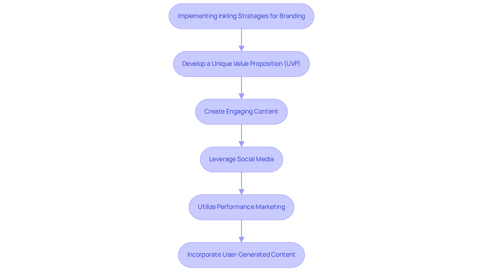 Each box represents a strategy for improving your brand. Follow the arrows to see the action steps you can take at each stage to connect with your audience and stand out in the market.