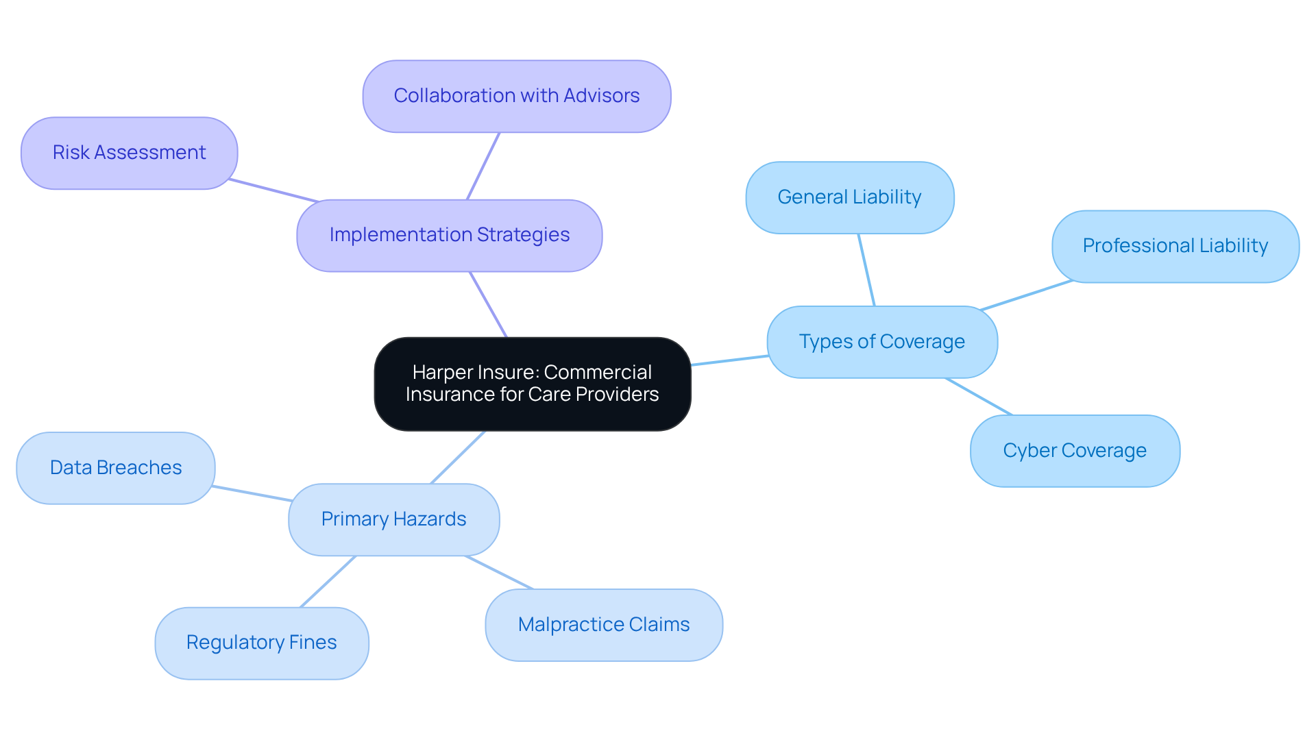 The central node represents Harper Insure's focus on care providers. Each branch shows different aspects of their insurance offerings, risks involved, and how to implement coverage effectively.