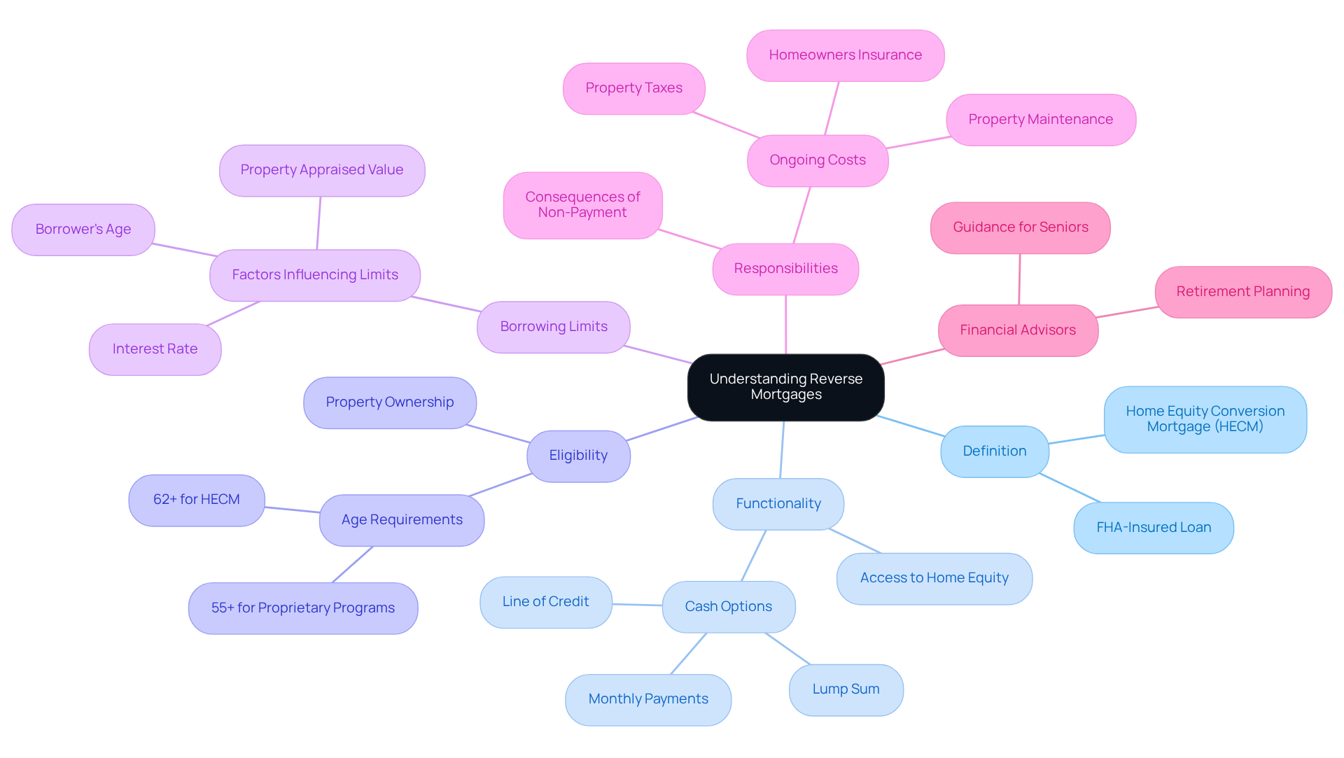 This mindmap illustrates the key components of reverse mortgages, starting from the central concept of HECM. Each branch represents a different aspect of reverse mortgages, helping you understand how they work and what to consider. Follow the branches to explore definitions, eligibility, and responsibilities associated with HECMs.