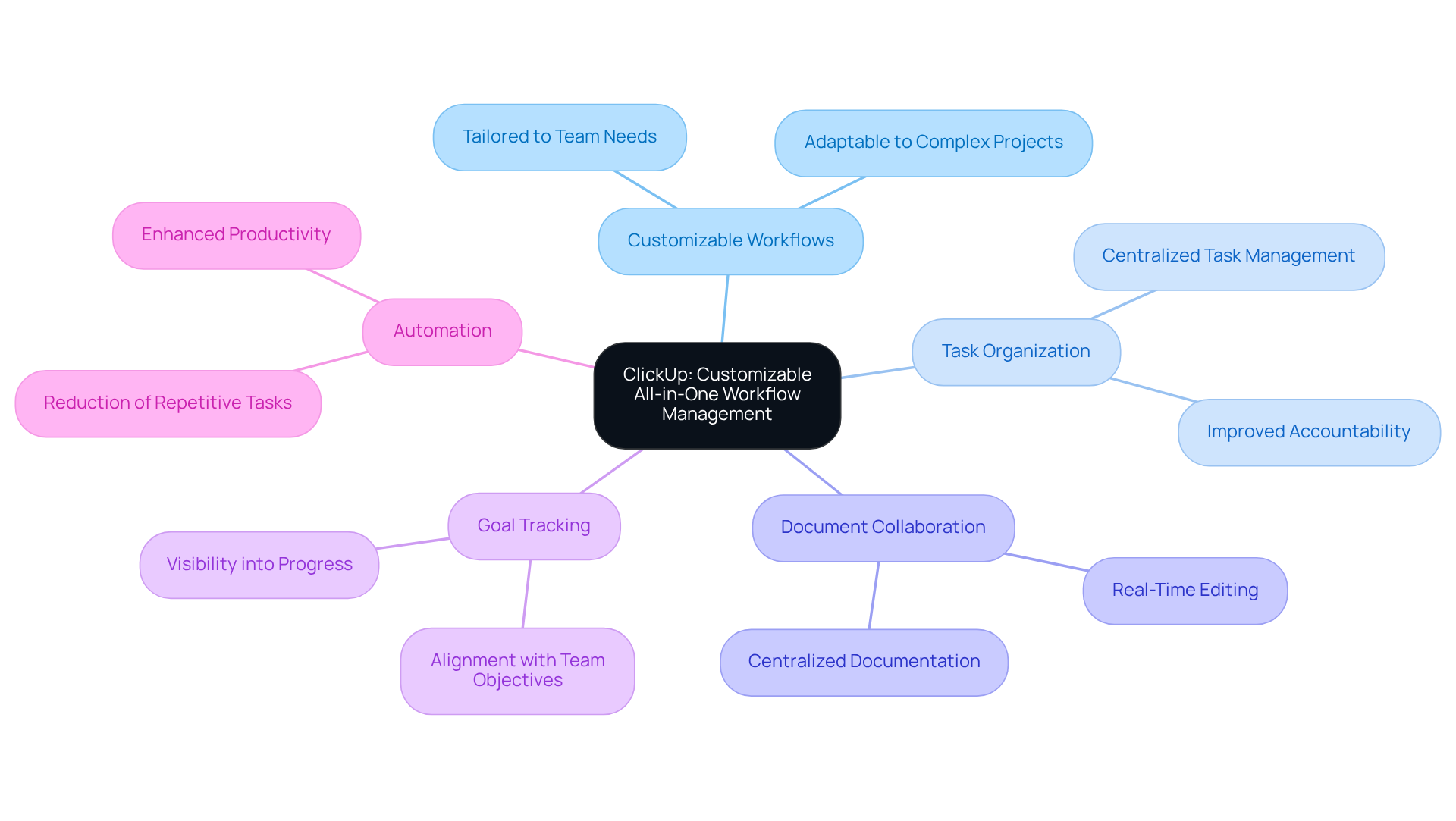 The central node represents ClickUp, and each branch shows a key feature. Follow the branches to explore how each feature helps teams manage their projects more effectively. The central node represents ClickUp, and each branch shows a key feature. Follow the branches to explore how each feature helps teams manage their projects more effectively.