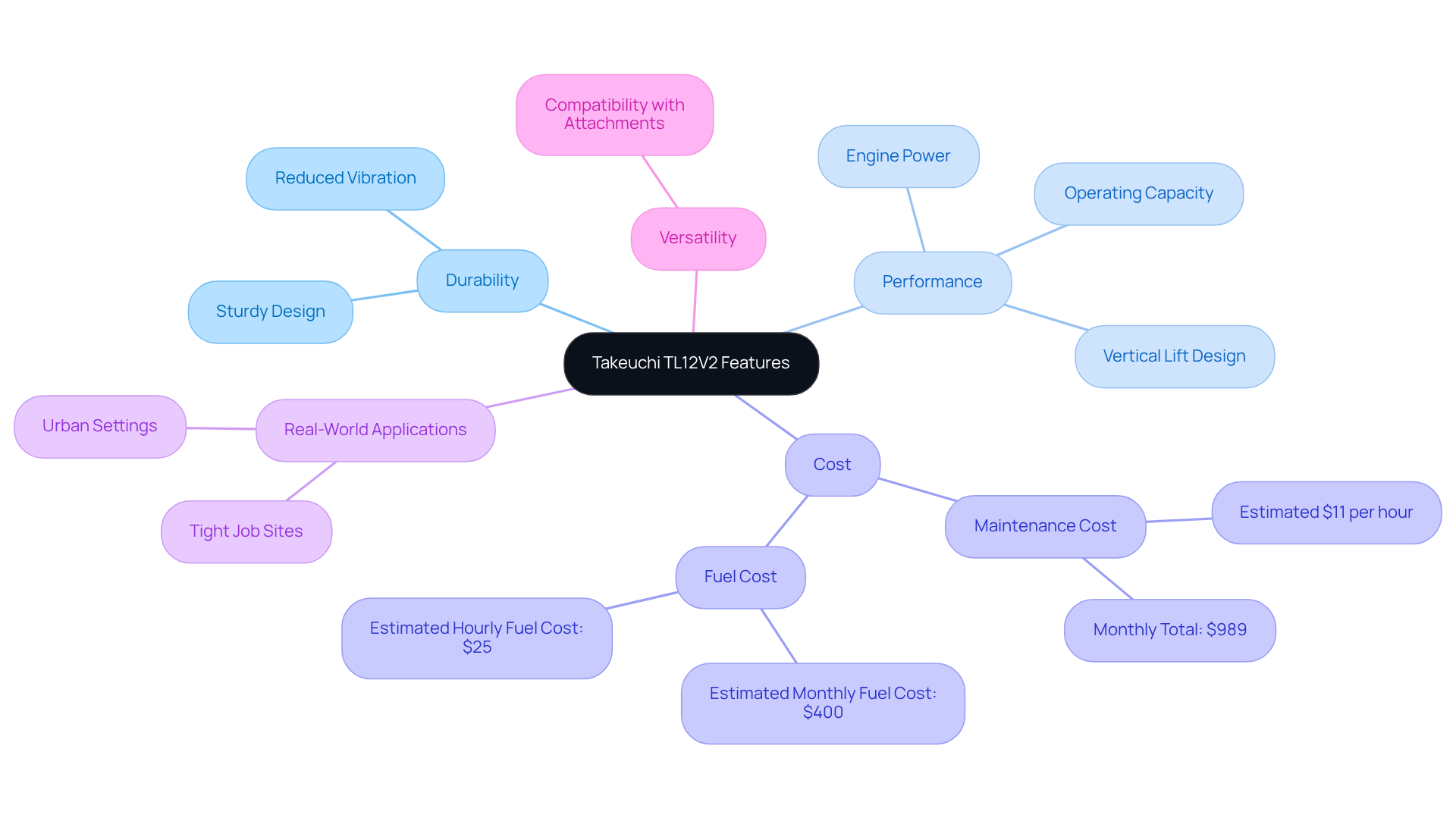 This mindmap illustrates the key features and benefits of the Takeuchi TL12V2 compact track loader. Each branch represents a different aspect of the loader, showing how its design and capabilities contribute to its effectiveness in construction. Follow the branches to explore how durability, performance, cost, and versatility make the TL12V2 a top choice for contractors.
