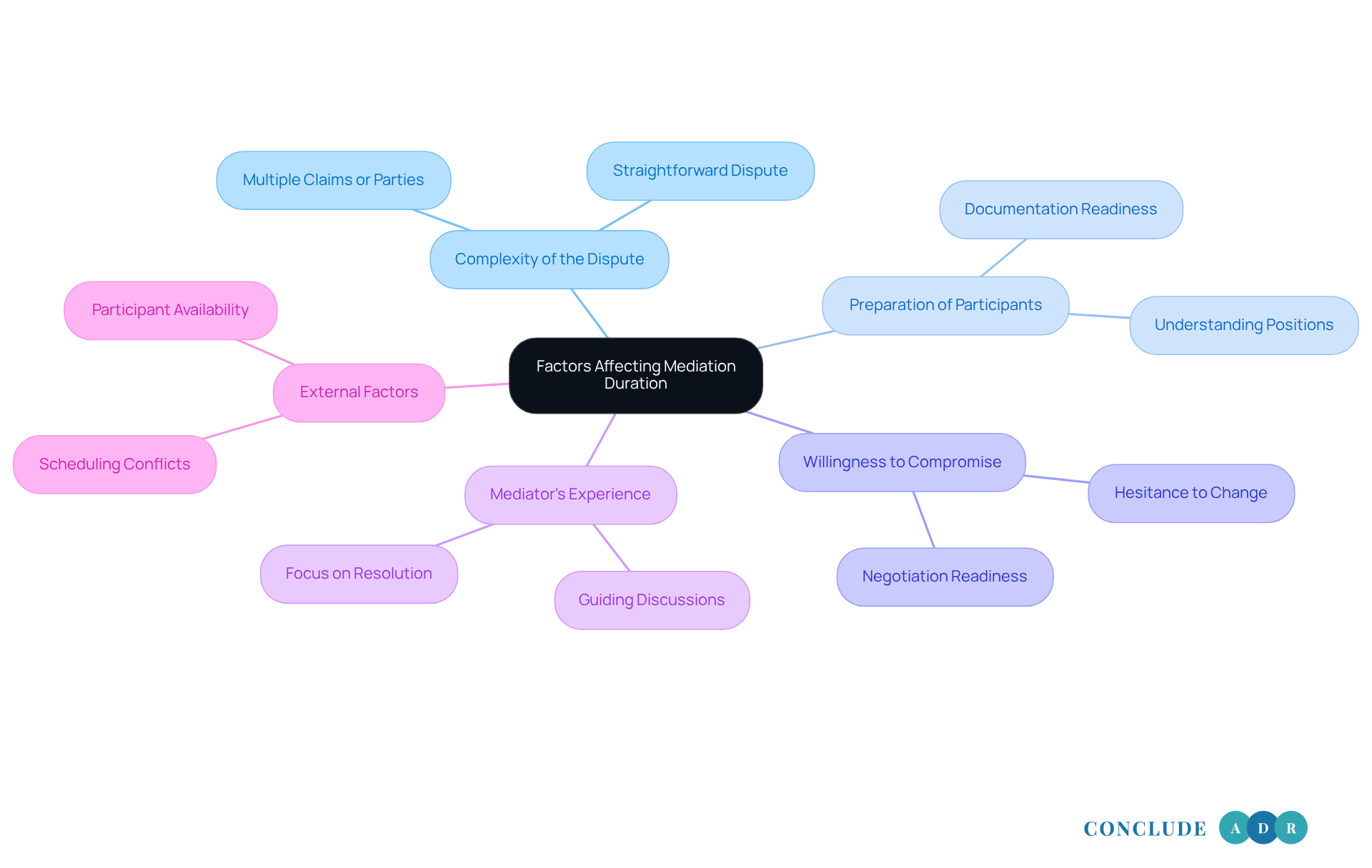 The central node represents the main topic, while each branch shows a different factor that can affect how long mediation takes. Explore each branch to understand how these factors can impact the process. The central node represents the main topic, while each branch shows a different factor that can affect how long mediation takes. Explore each branch to understand how these factors can impact the process.