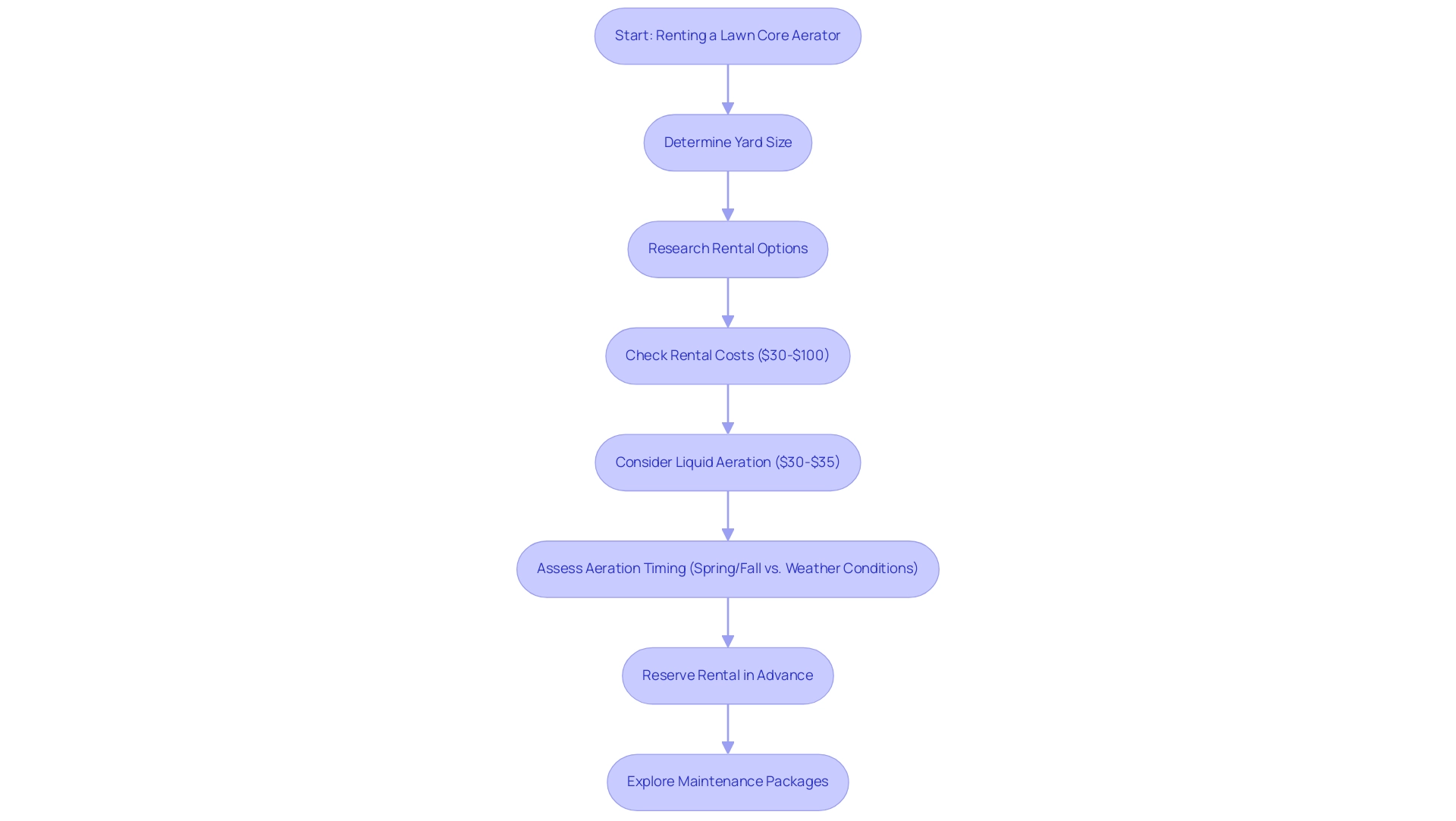 Each box represents a key step in the rental process, with arrows indicating the order of actions to take.