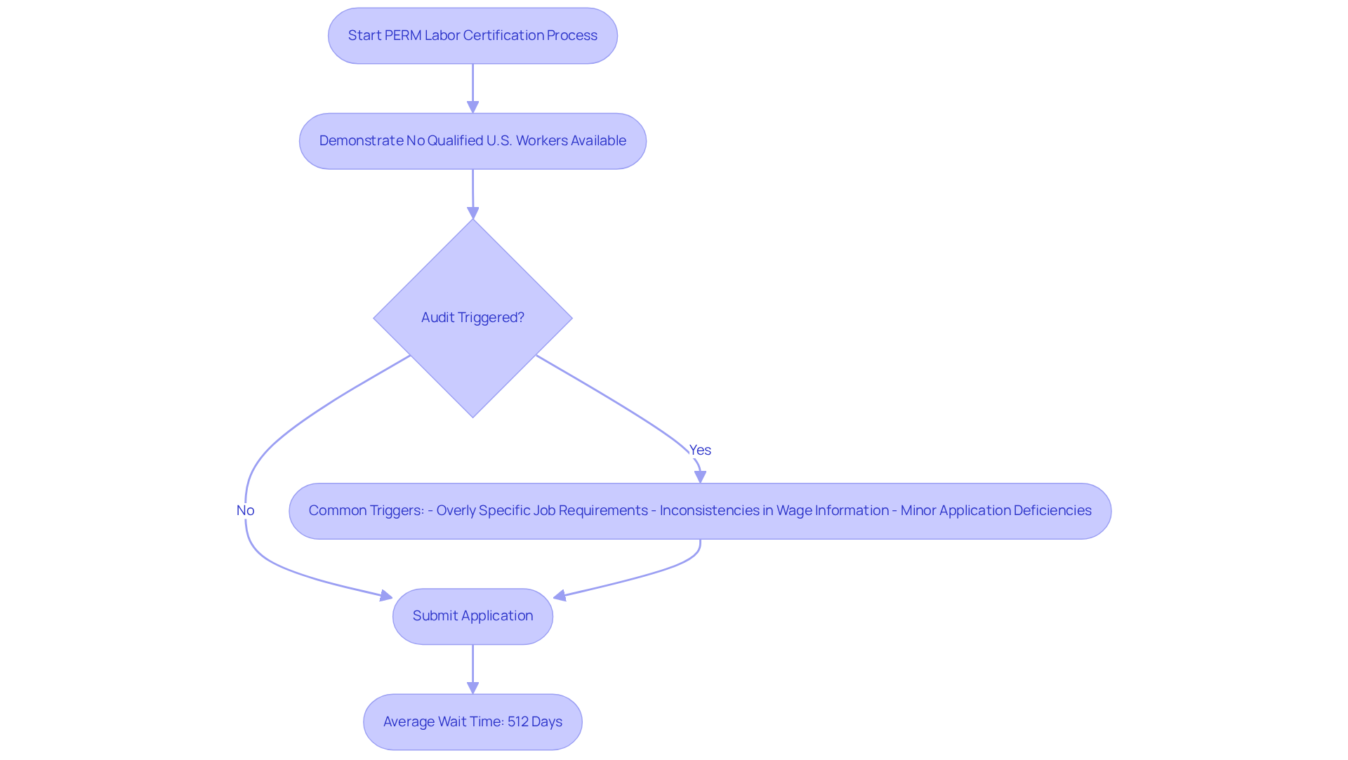 This flowchart shows the steps in the [PERM Labor Certification](https://vasquezlawnc.com/es/areas-de-practica) process. Follow the arrows to see how the process flows, where delays might occur, and what actions can help avoid them.