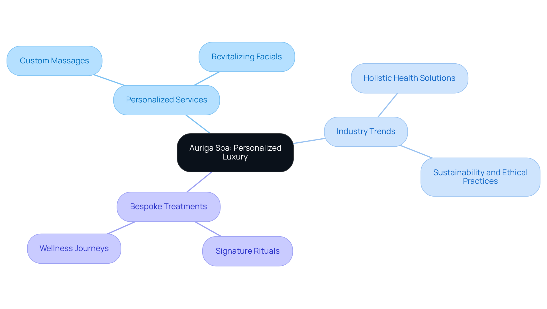 The center represents Auriga Spa's commitment to luxury, with branches showing key areas like personalized services and industry trends. Each branch highlights how the spa caters to client needs and sets itself apart in the wellness industry.