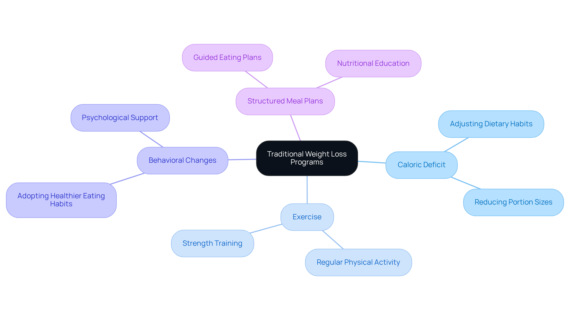 This mindmap starts with the main idea of traditional weight loss programs at the center. Each branch represents a key component of these programs, and the sub-branches provide more details on strategies and insights related to each component. Follow the branches to see how different aspects connect and contribute to successful weight management.