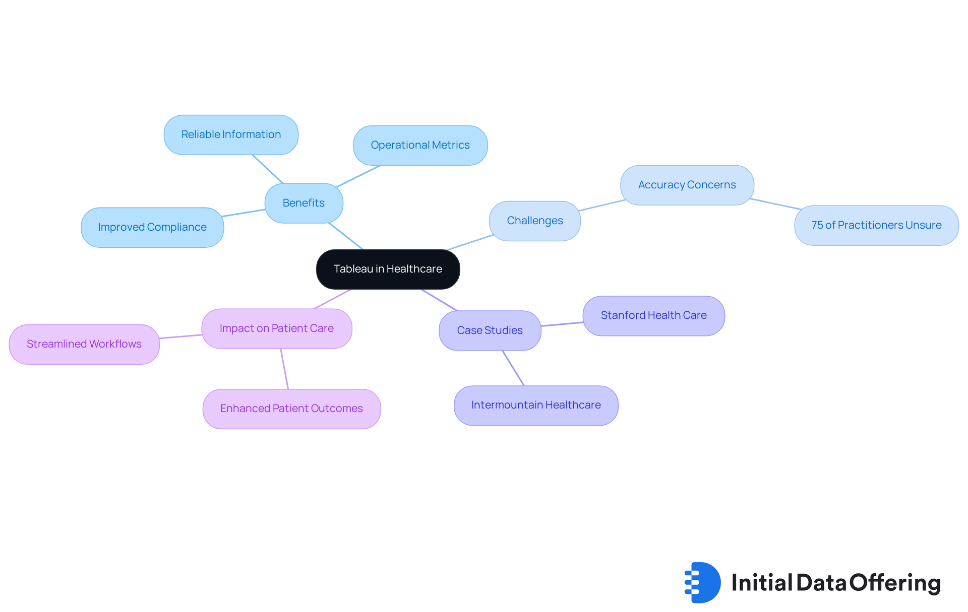 The center node represents Tableau's significance in healthcare. Each branch shows a key theme or benefit, with sub-branches detailing specific aspects or examples, helping readers understand how these concepts connect.