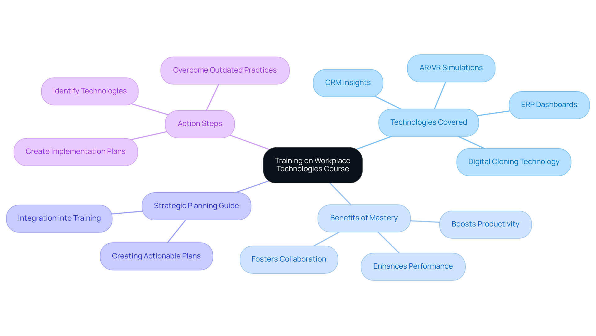 This mindmap starts with the main course topic in the center. Each branch represents a key area of focus, showing how they relate to the overall goal of mastering workplace technologies. Follow the branches to explore specific technologies, their benefits, strategic planning integration, and actionable steps for implementation.