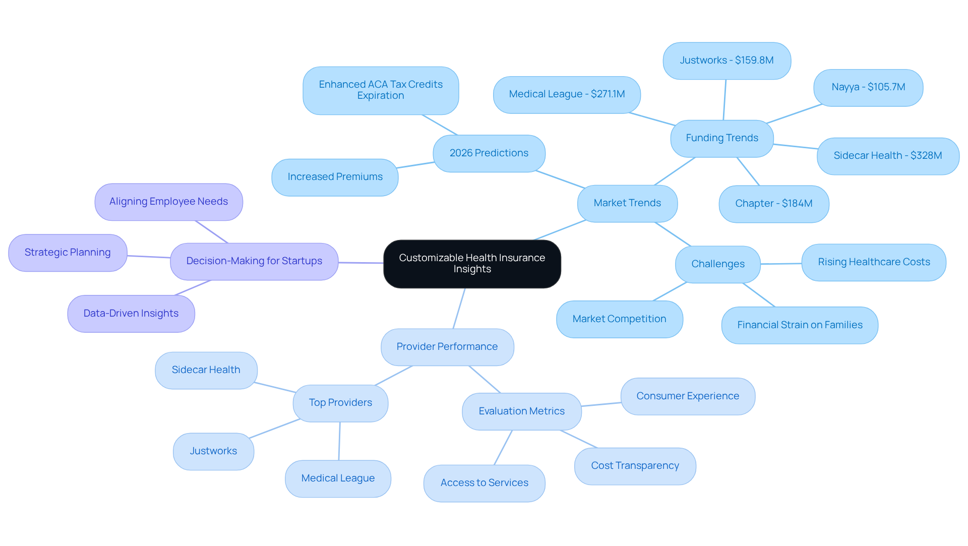 Start at the center with the main topic, then follow the branches to explore related areas like market trends and how they impact decision-making for startups.
