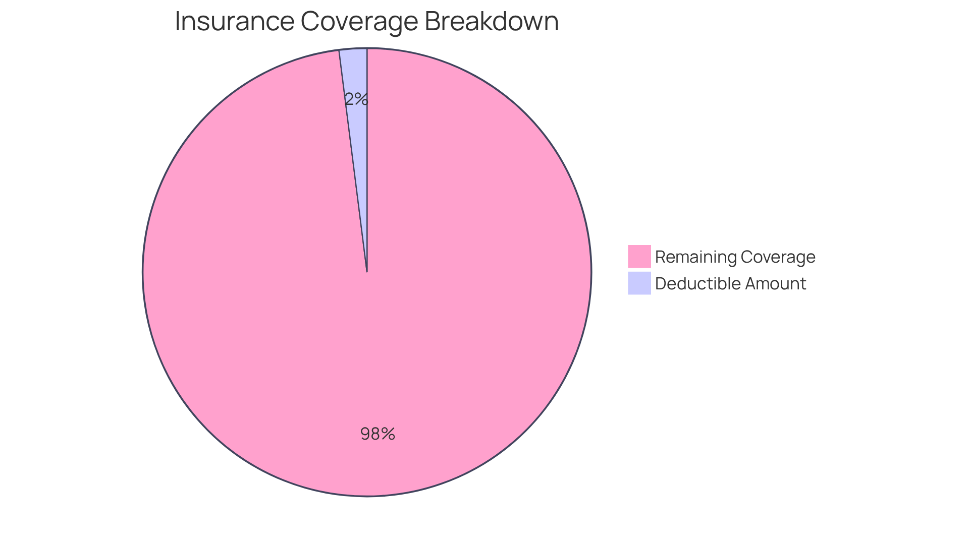 The blue slice represents the deductible amount of $8,000, while the green slice shows the remaining coverage of $392,000. This visualization helps you understand how much you need to pay out of pocket before your insurance kicks in.