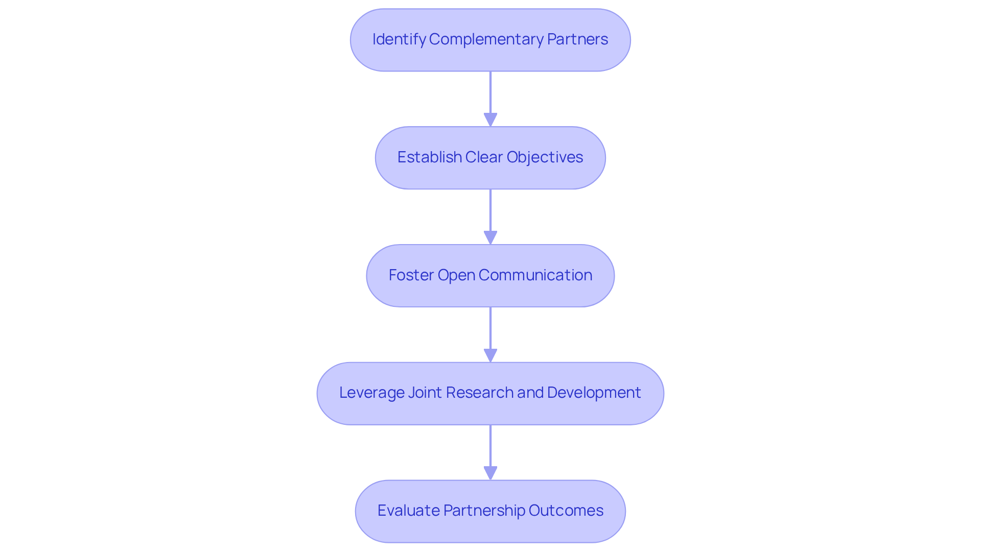Each box represents a key step in building partnerships. Follow the arrows to see how each step connects and leads to the next, ensuring a comprehensive approach to enhancing satellite capabilities.