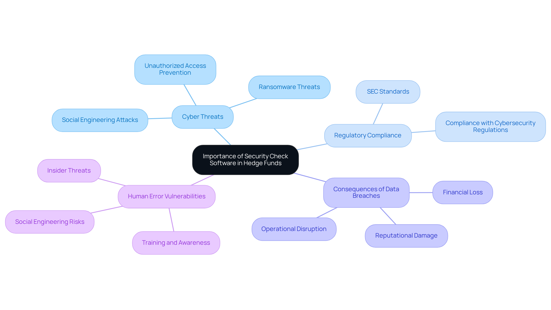 This mindmap illustrates the critical aspects of security check software in hedge funds. Start at the center with the main topic, then explore the branches to see how each area contributes to the overall importance of security measures. This mindmap illustrates the critical aspects of security check software in hedge funds. Start at the center with the main topic, then explore the branches to see how each area contributes to the overall importance of security measures.