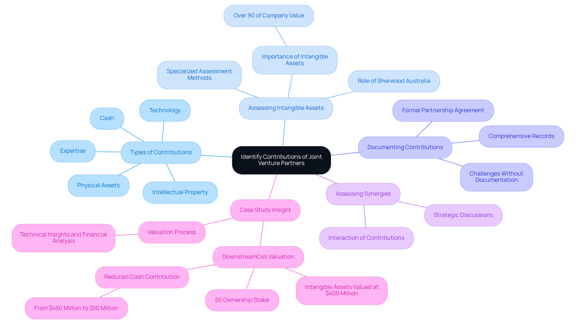 This mindmap starts with the main topic in the center and branches out into various aspects of contributions in a joint venture. Each branch represents a different area of focus, helping you see how they connect and contribute to the overall understanding of the joint venture process.