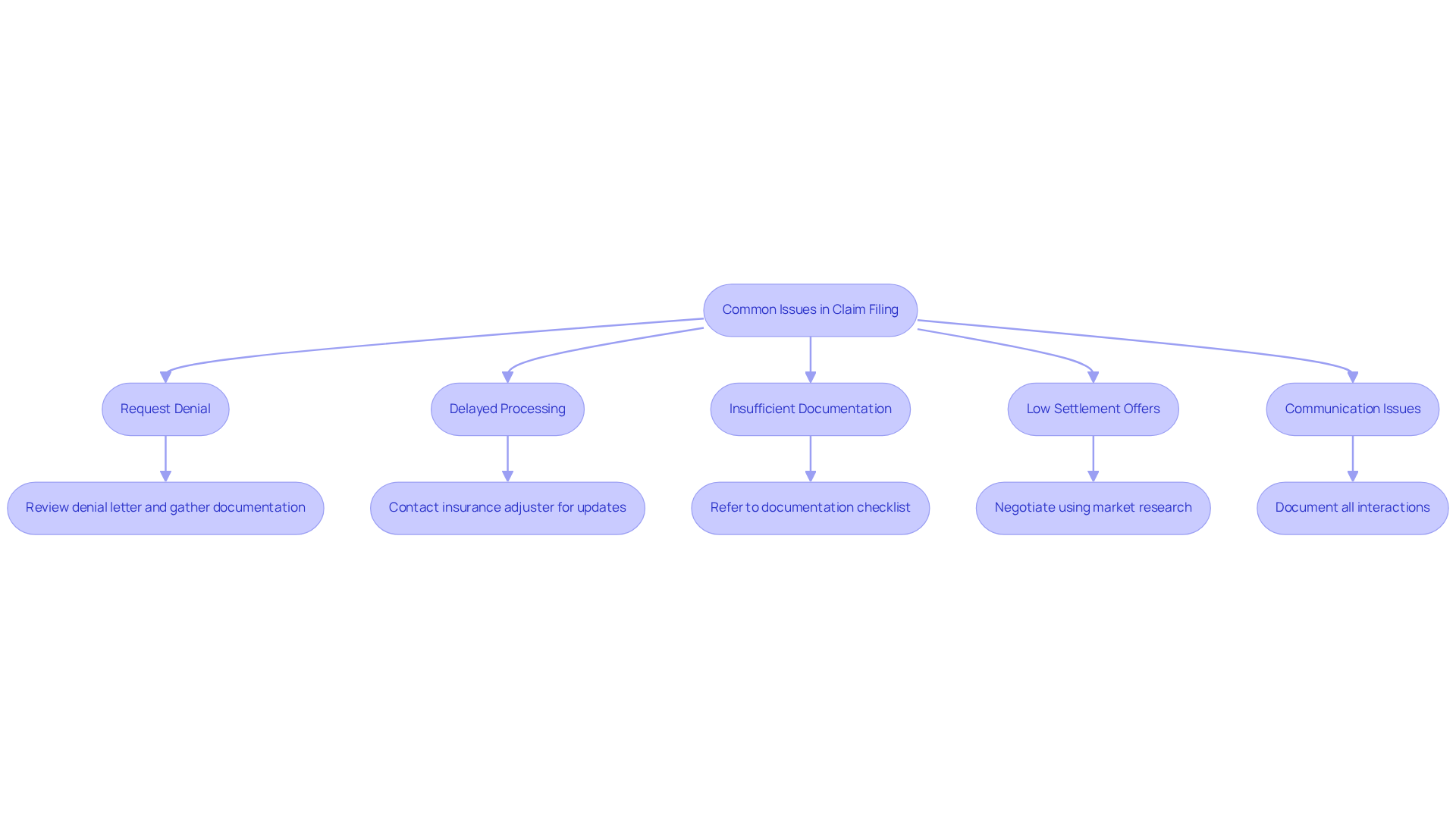 This flowchart helps you navigate common problems when filing an insurance claim. Each box represents a specific issue you might face, and the arrows guide you to the steps you can take to resolve it. Follow the flow to find solutions and ensure your claim process goes as smoothly as possible. This flowchart helps you navigate common problems when filing an insurance claim. Each box represents a specific issue you might face, and the arrows guide you to the steps you can take to resolve it. Follow the flow to find solutions and ensure your claim process goes as smoothly as possible.