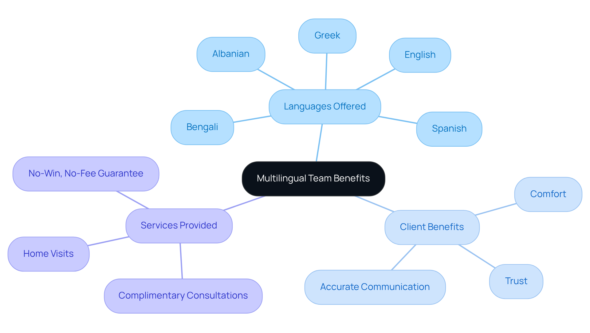 This mindmap shows how a multilingual team can improve client communication and support. Each branch represents a different aspect of the team's approach, from the languages they speak to the benefits clients experience. Follow the branches to see how everything connects!