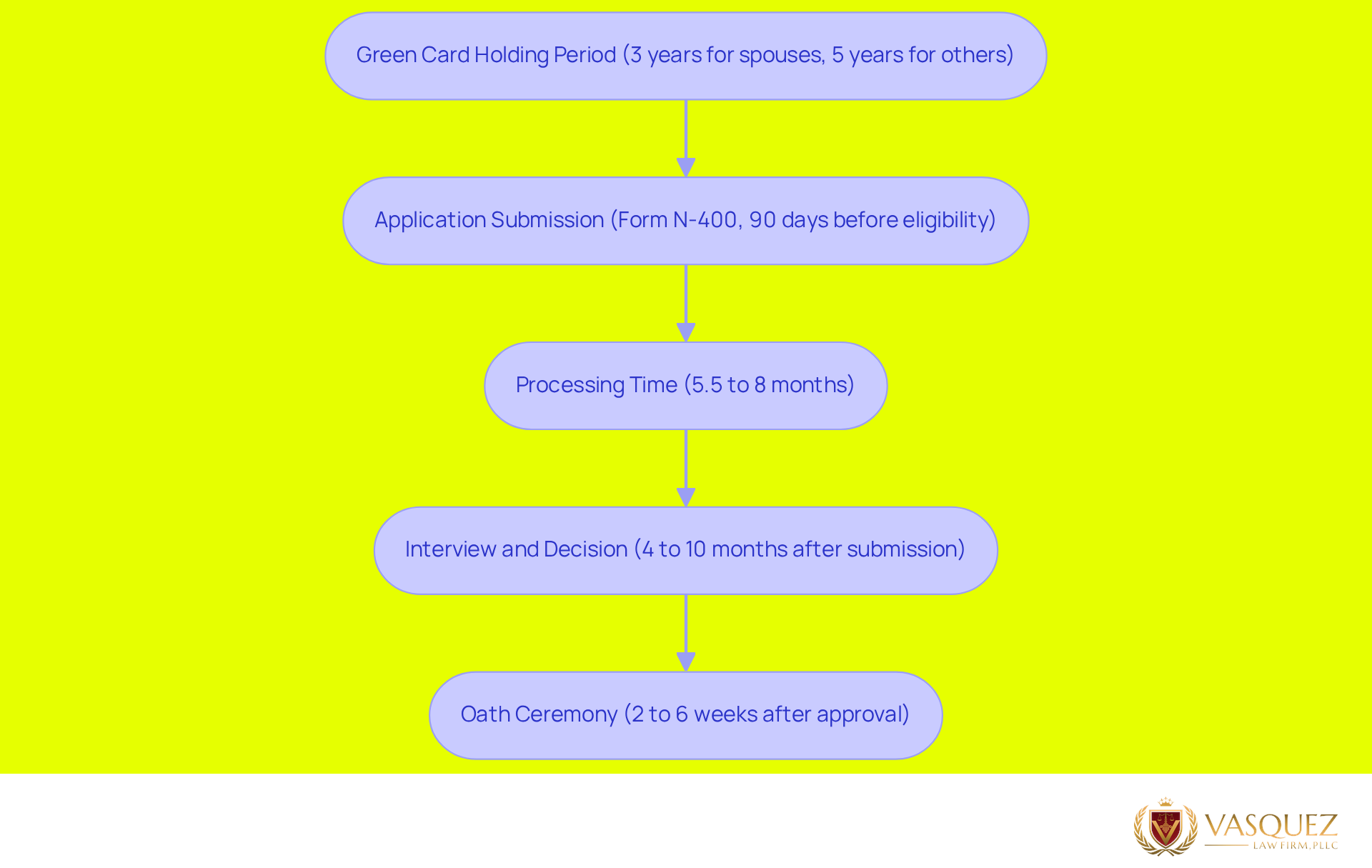 This flowchart guides you through the steps to become a U.S. citizen. Each box shows a step in the process, and the arrows indicate the order in which you need to complete them. The colors help differentiate each stage, making it easier to follow along.