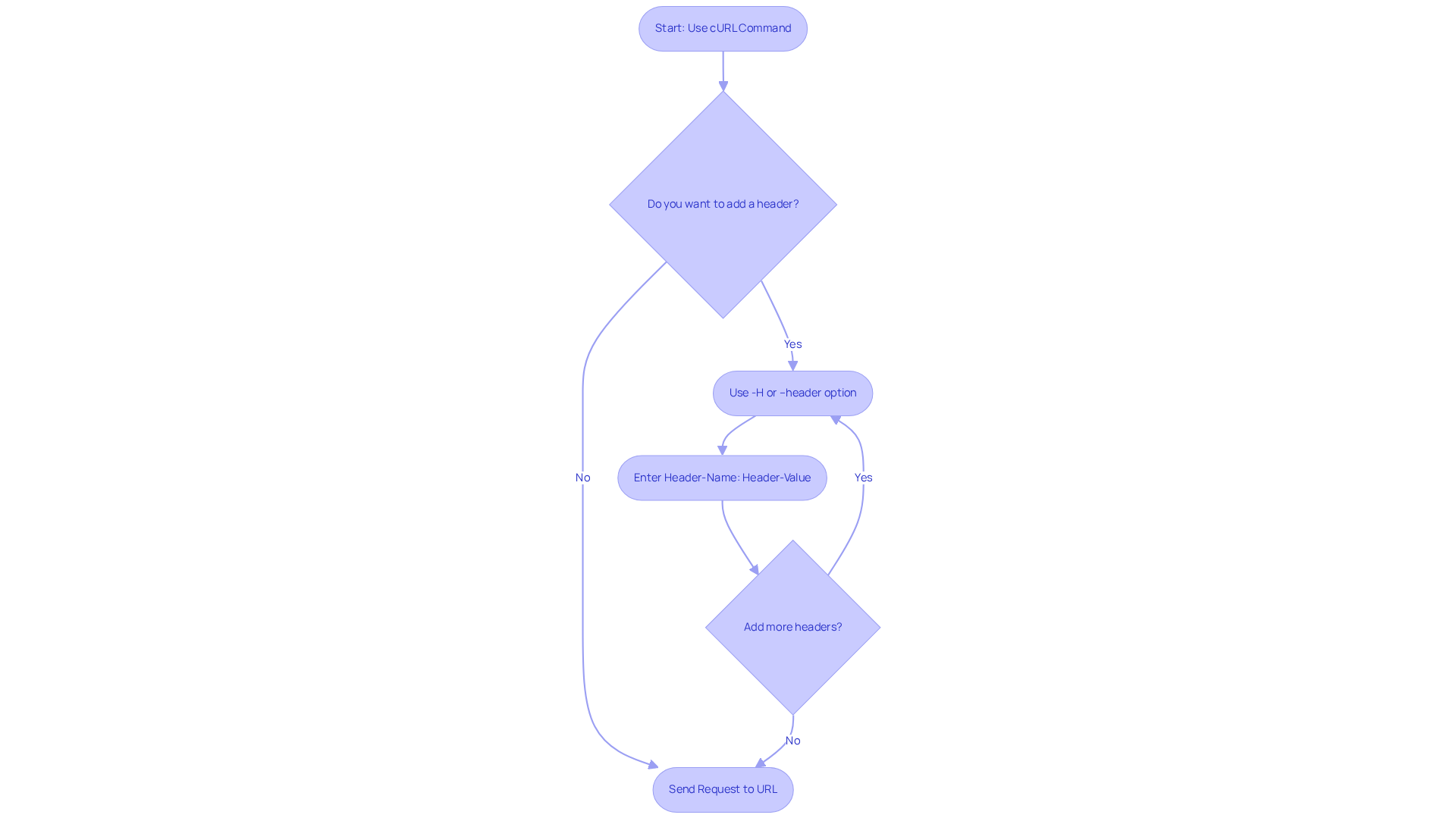 This flowchart guides you through the process of sending HTTP headers with cURL. Start at the top and follow the arrows to see each step, including whether to add headers and how to format them. This flowchart guides you through the process of sending HTTP headers with cURL. Start at the top and follow the arrows to see each step, including whether to add headers and how to format them.