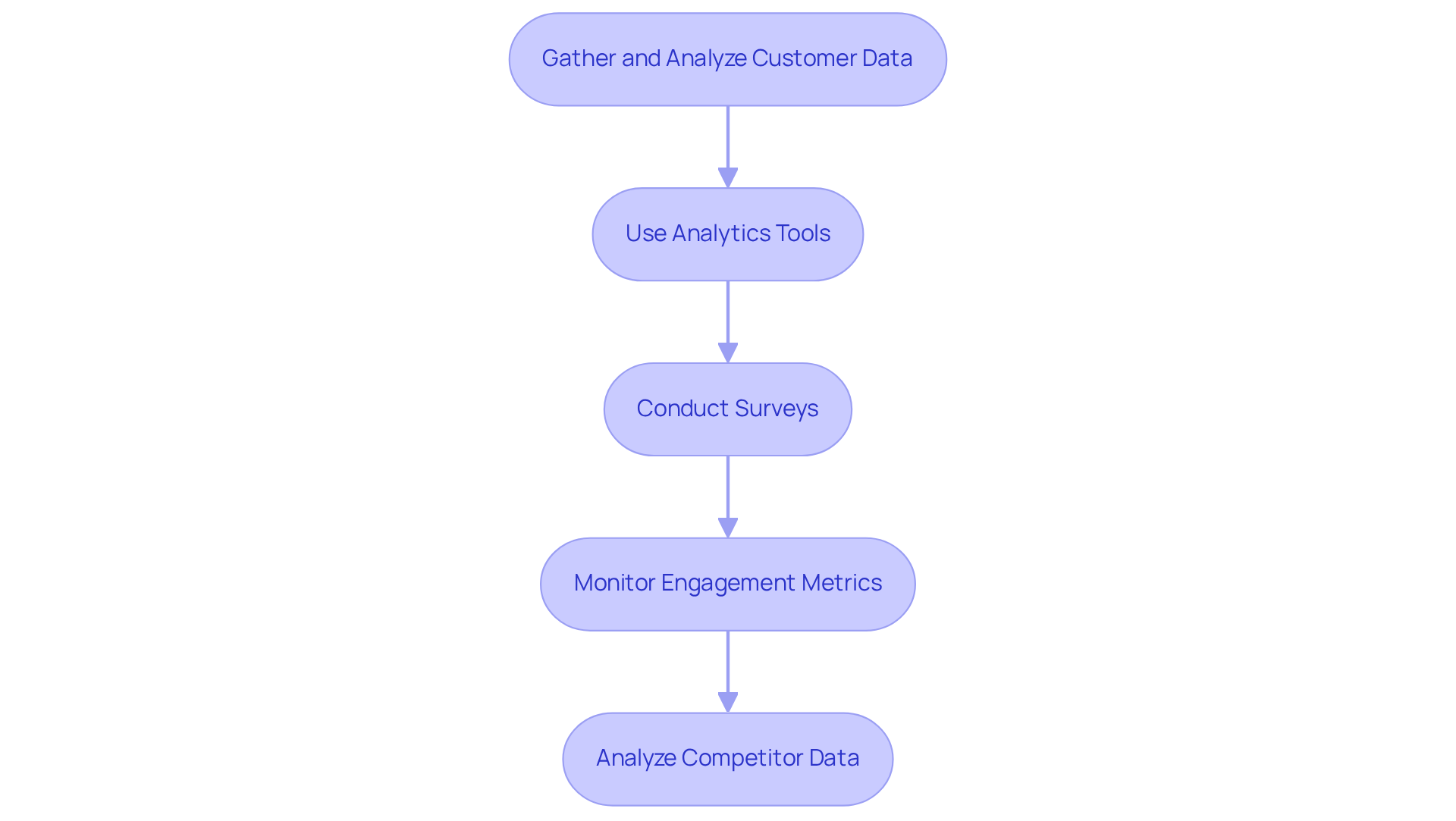 Each box represents a step you can take to gather and analyze customer data. Follow the arrows to see how each step builds on the previous one to help you understand your customers better. Each box represents a step you can take to gather and analyze customer data. Follow the arrows to see how each step builds on the previous one to help you understand your customers better.