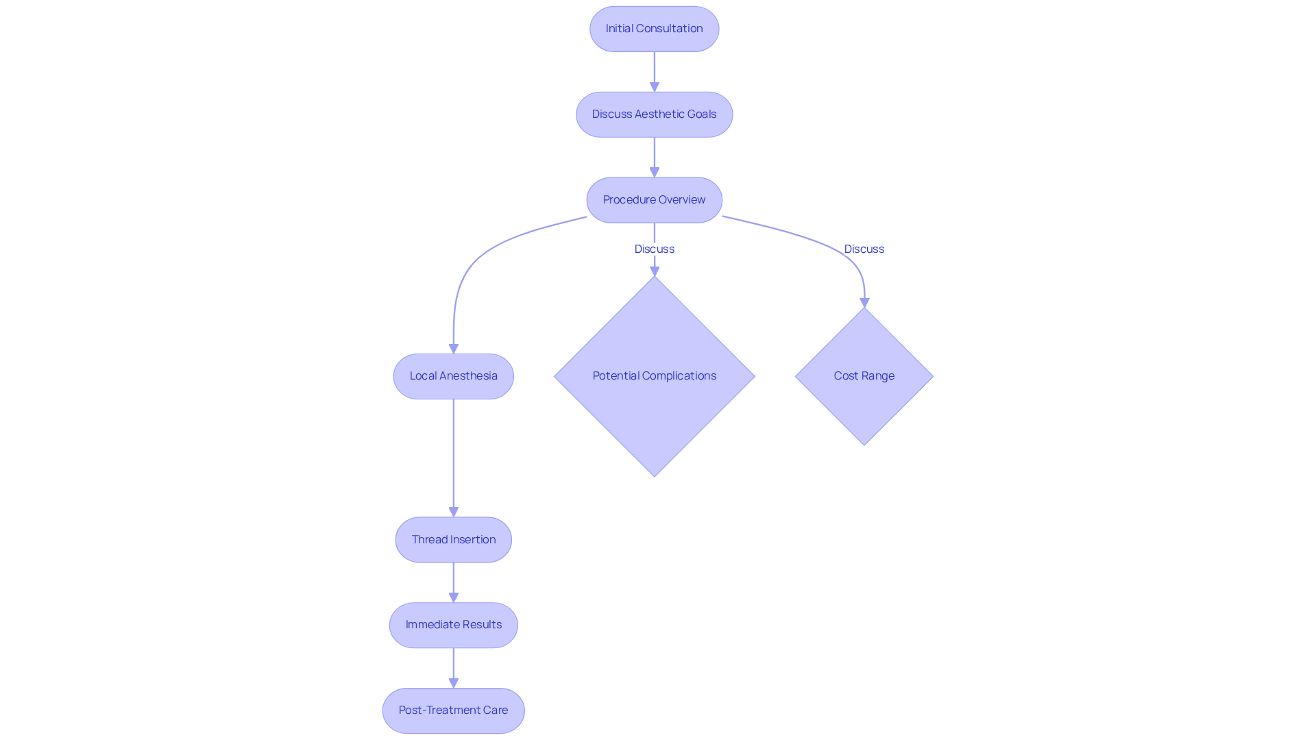 Follow the arrows to see each step of the thread eye treatment process. Each box represents a stage, and the side notes provide additional important information about costs and potential complications.