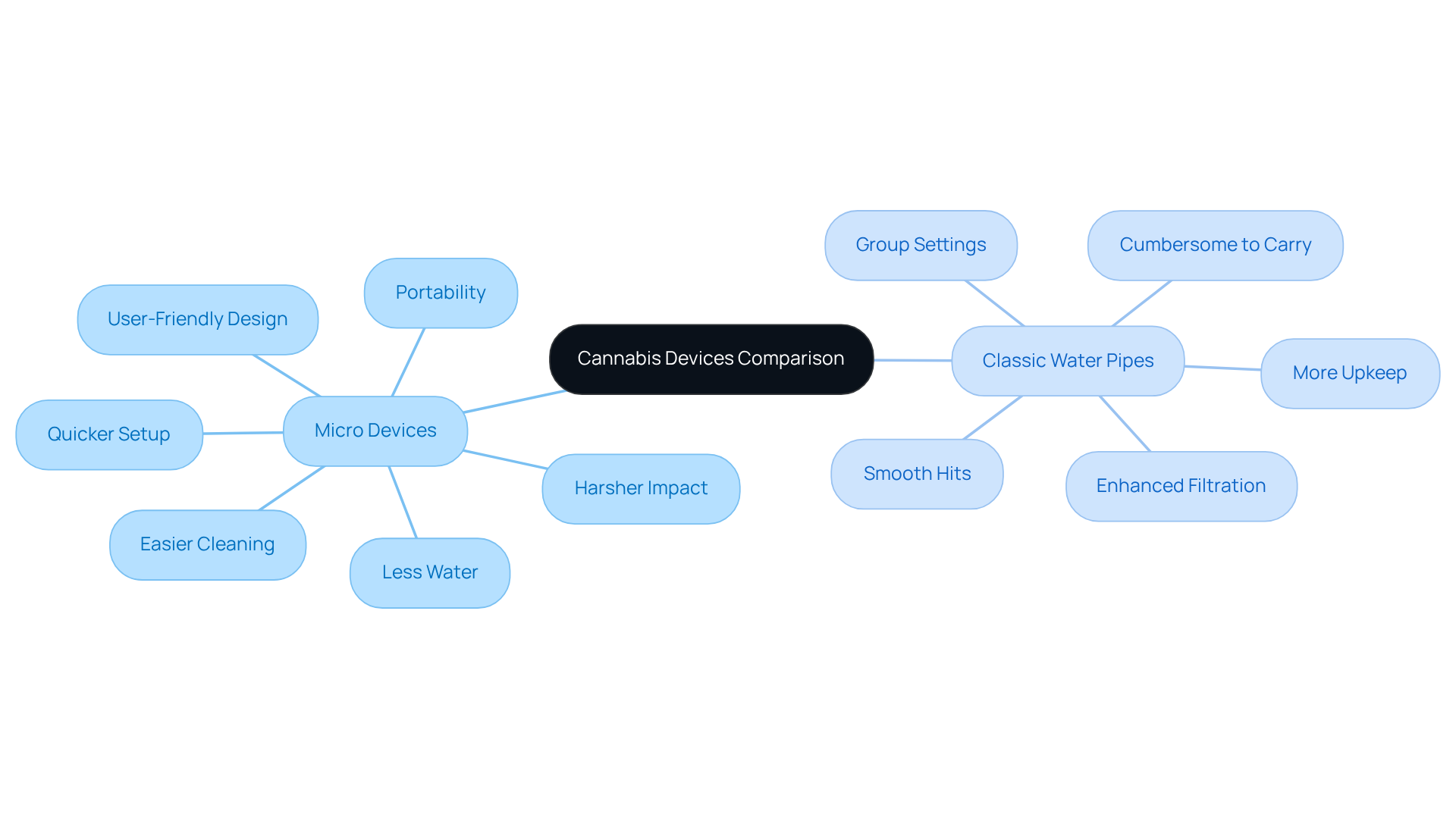 The central node represents the overall comparison, while the branches show the unique features and considerations for each type of device. Explore the advantages and disadvantages to find out which device suits your lifestyle best! The central node represents the overall comparison, while the branches show the unique features and considerations for each type of device. Explore the advantages and disadvantages to find out which device suits your lifestyle best!
