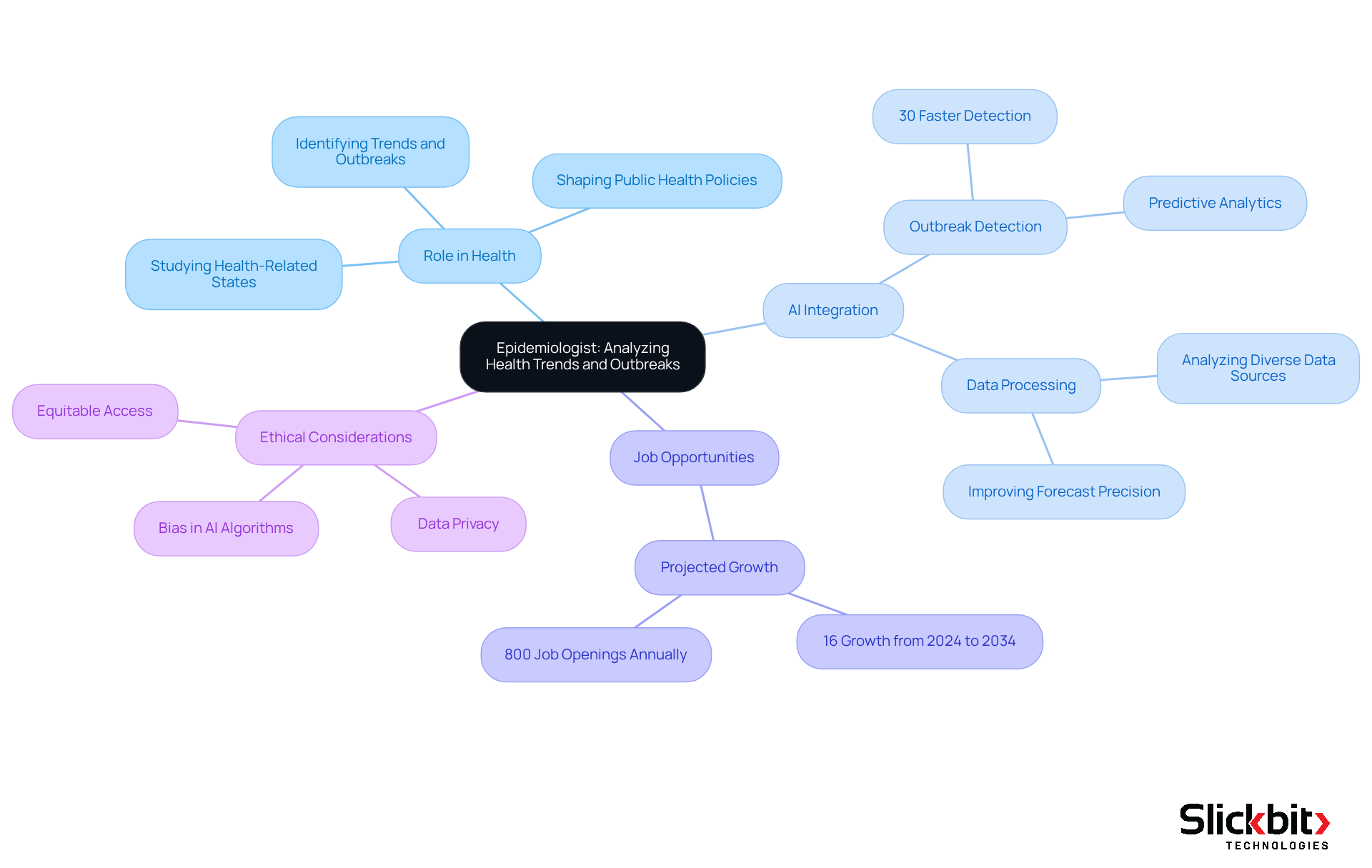 At the center is the main concept of epidemiologists' work. Each branch represents a vital aspect of their role — from technology and job prospects to ethical issues, making it easy to grasp the overall picture.