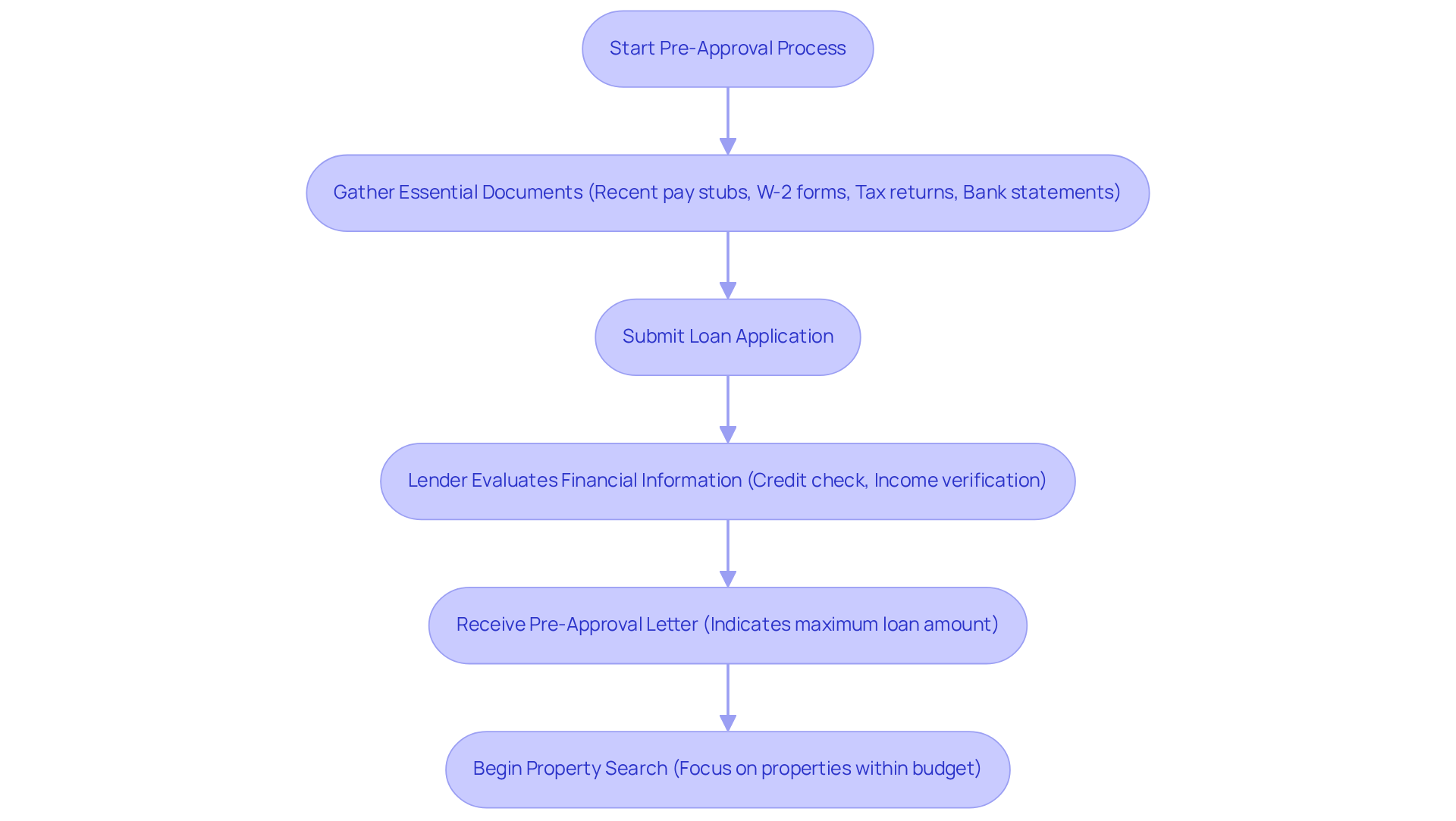 This flowchart outlines the steps to secure mortgage pre-approval. Follow the arrows to see what you need to do at each stage, from gathering documents to starting your property search.
