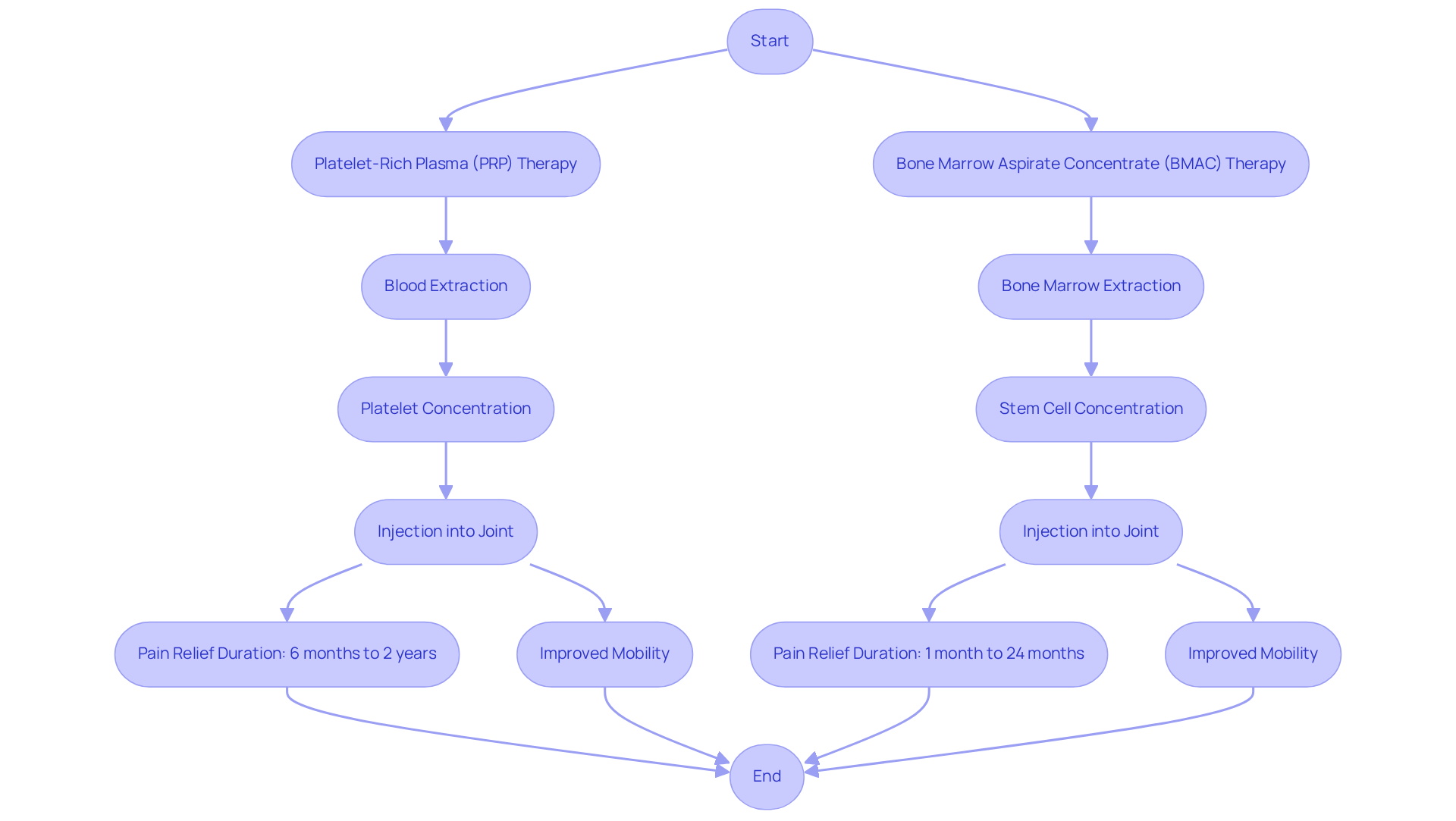 Follow the arrows to see how each therapy works and what benefits patients can expect. Each branch represents a different treatment, showing the steps involved and the positive outcomes that many patients have experienced.