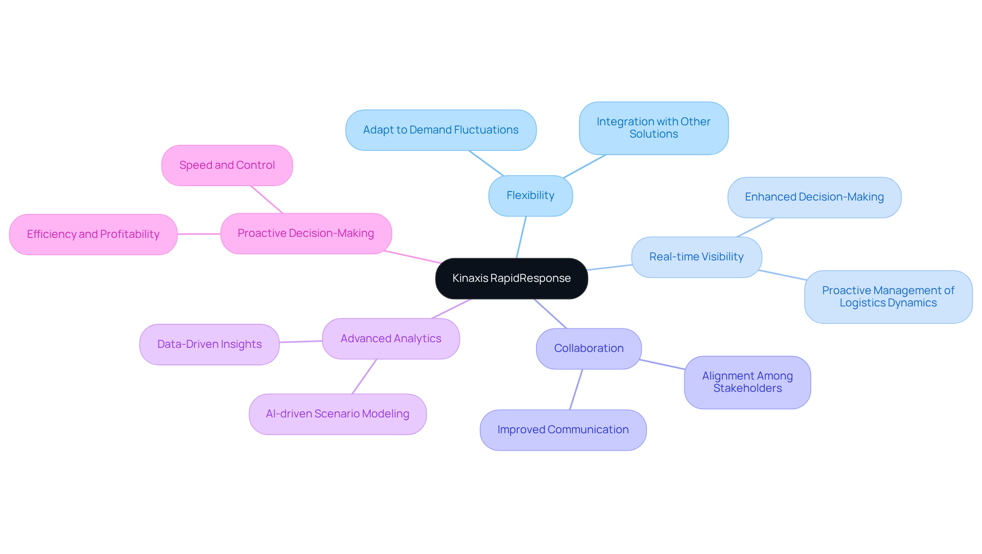 Start at the center with Kinaxis RapidResponse, then explore each branch to see how its features contribute to agile supply chain management. Each color represents a different aspect of the solution, making it easy to understand the interconnected benefits. Start at the center with Kinaxis RapidResponse, then explore each branch to see how its features contribute to agile supply chain management. Each color represents a different aspect of the solution, making it easy to understand the interconnected benefits.