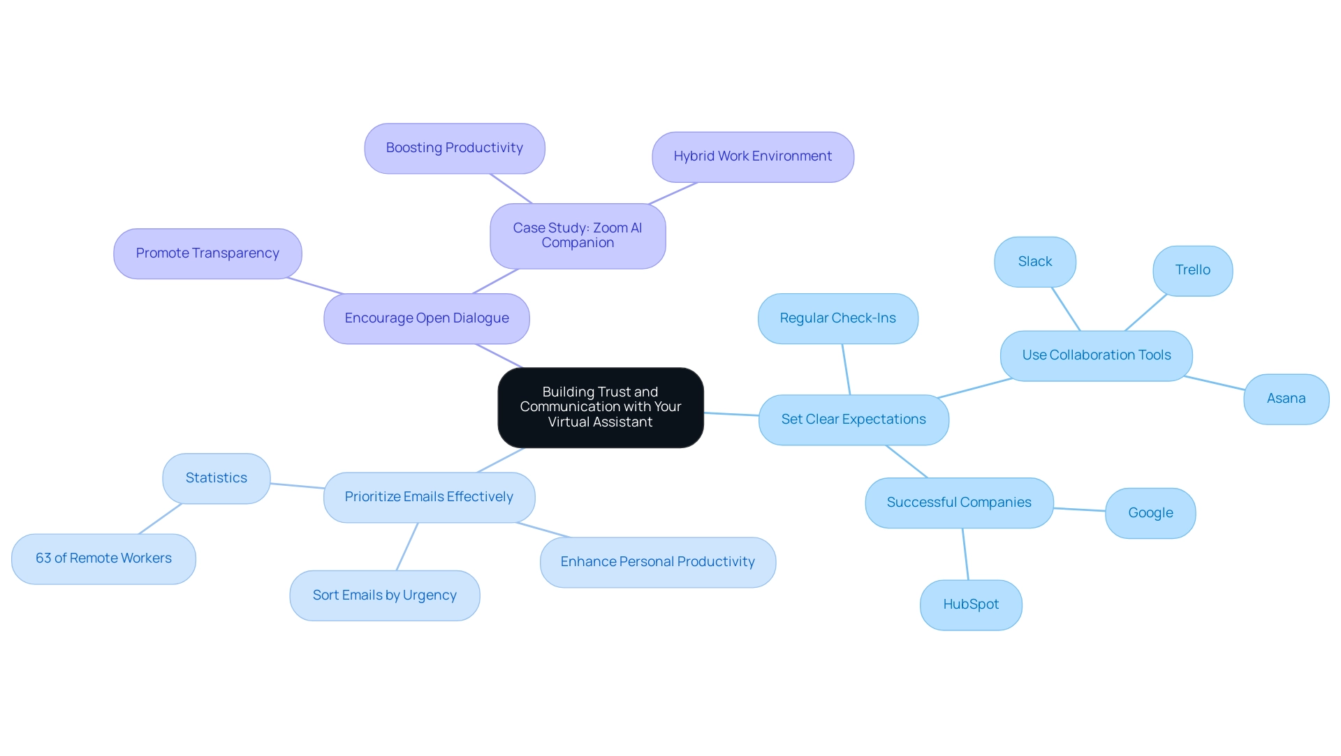 The central node represents the theme of the partnership, with branches for each strategy and sub-branches detailing specific actions or tools related to each strategy.