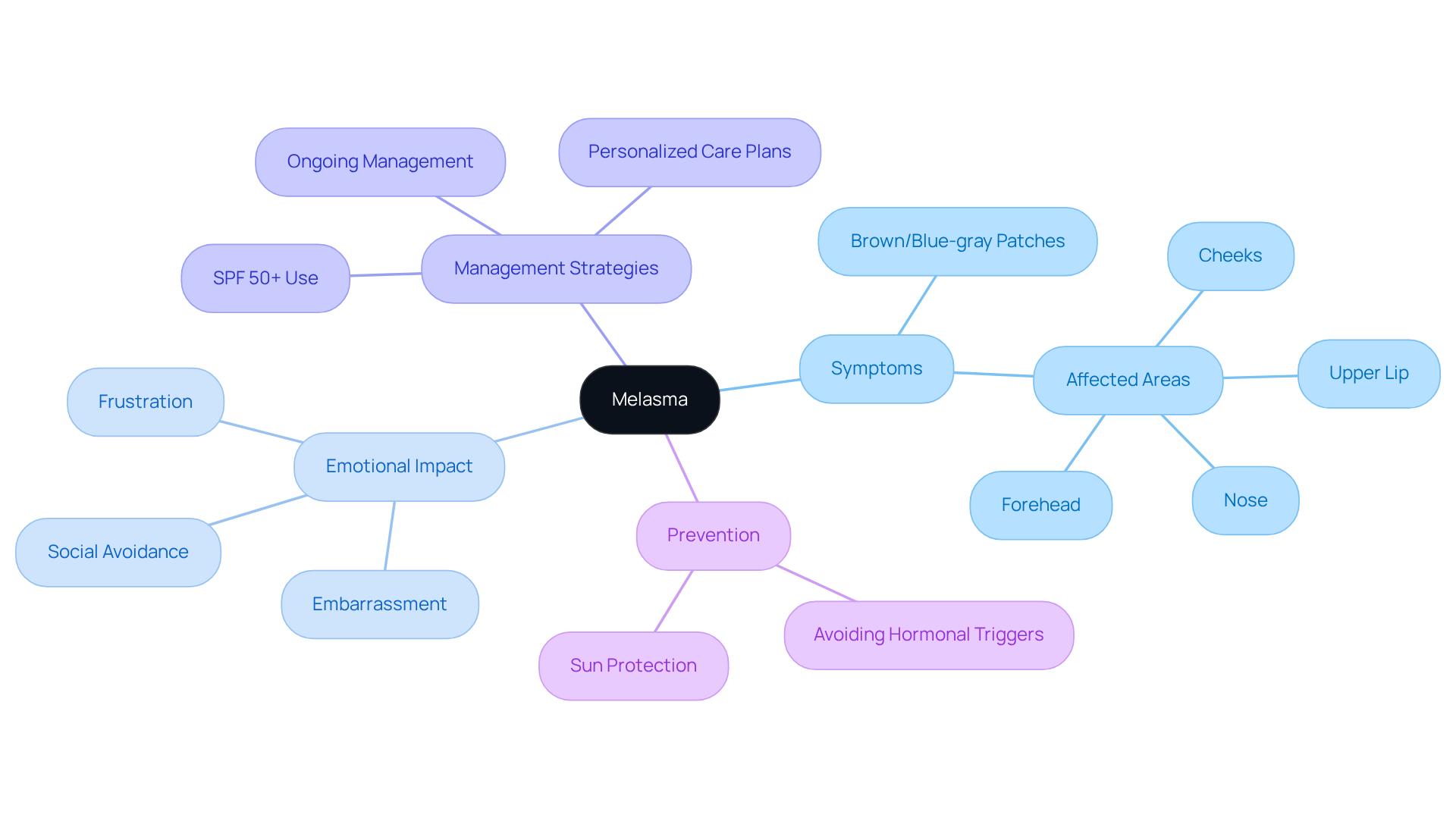 This mindmap starts with the main topic of melasma at the center. Each branch represents a different aspect of the condition, helping you explore its symptoms, emotional effects, management options, and prevention tips. Follow the branches to understand how melasma affects individuals and what can be done about it.