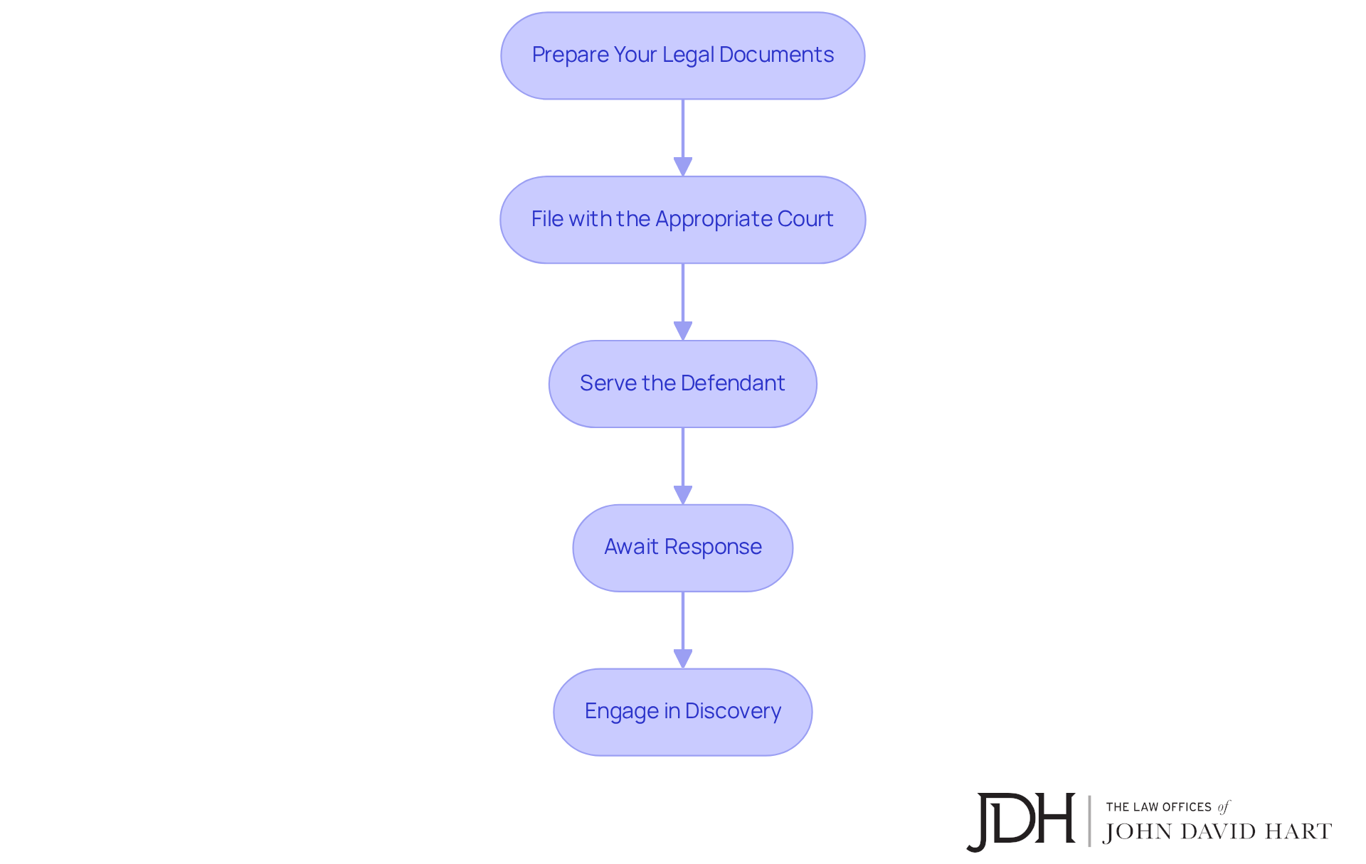 Each box represents a step in the legal process. Follow the arrows to see how to navigate from preparing your documents all the way to engaging in discovery. Each box represents a step in the legal process. Follow the arrows to see how to navigate from preparing your documents all the way to engaging in discovery.