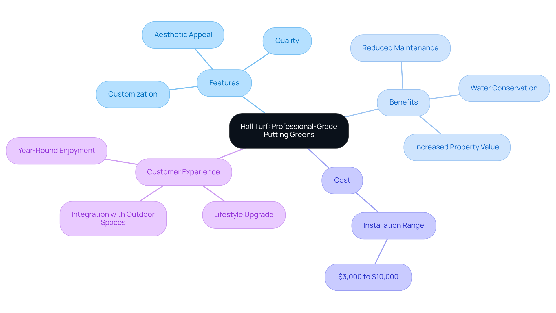 The central node represents Hall Turf's offering, while the branches show the different aspects that make their putting greens a great choice for homeowners. Each branch highlights important features and benefits, making it easy to understand the value of the product.