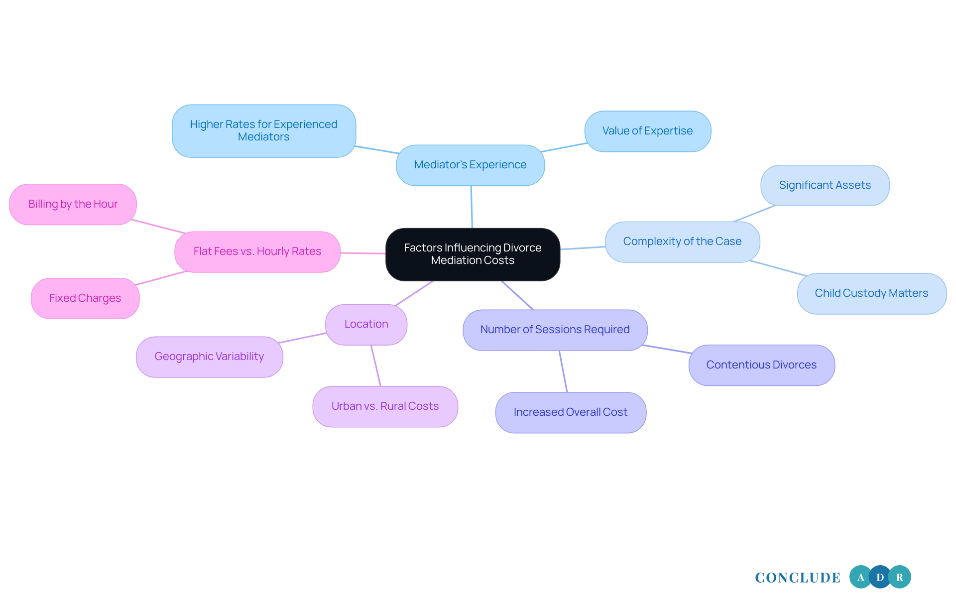 The central idea is the cost of divorce mediation, with branches representing different factors that contribute to these costs. Each branch provides insights into how that specific factor can impact mediation expenses.