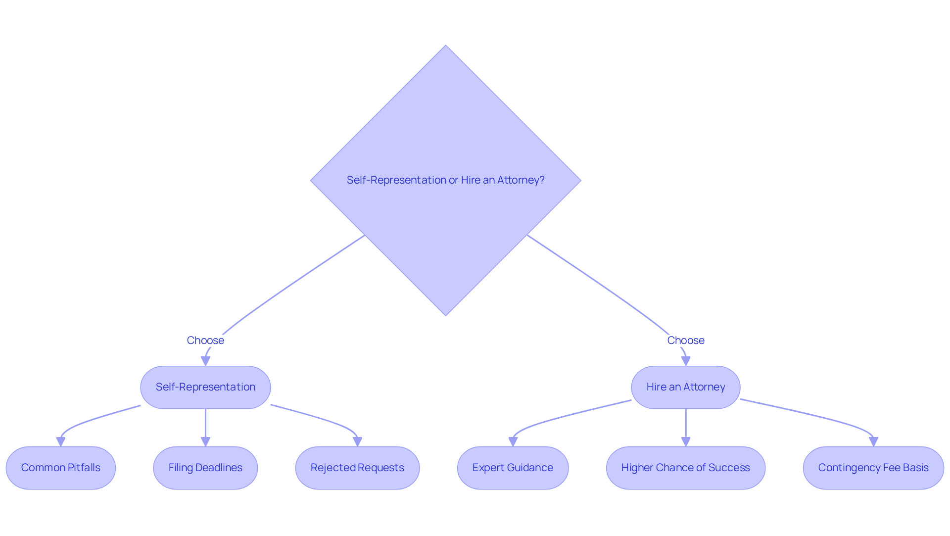 This flowchart helps you see the choices you have when seeking compensation. Follow the paths to understand the risks of self-representation and the benefits of hiring an attorney. This flowchart helps you see the choices you have when seeking compensation. Follow the paths to understand the risks of self-representation and the benefits of hiring an attorney.