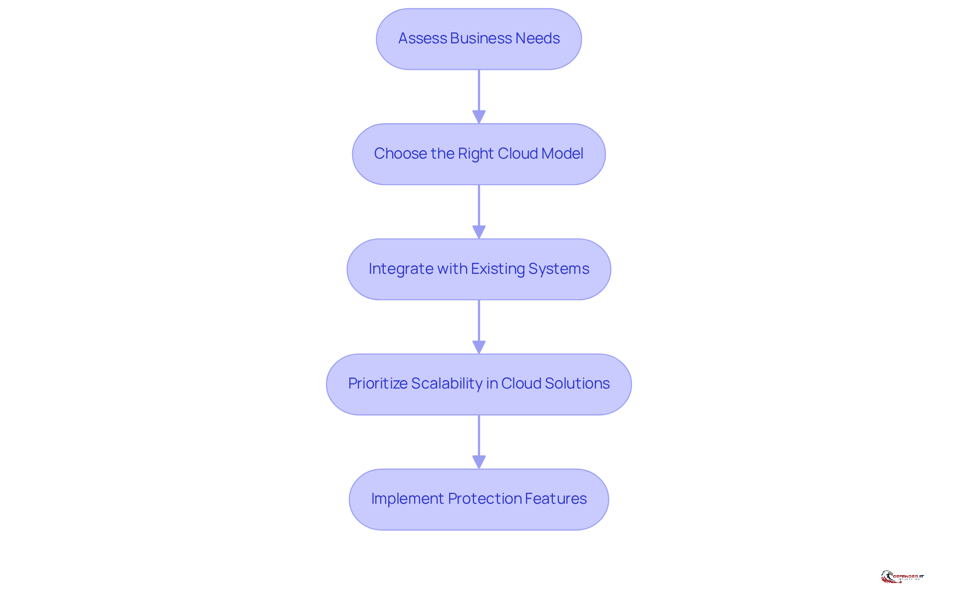 Each box represents a step in the process of developing cloud solutions. Follow the arrows to see how each step builds on the previous one, guiding manufacturers toward effective cloud implementation. Each box represents a step in the process of developing cloud solutions. Follow the arrows to see how each step builds on the previous one, guiding manufacturers toward effective cloud implementation.