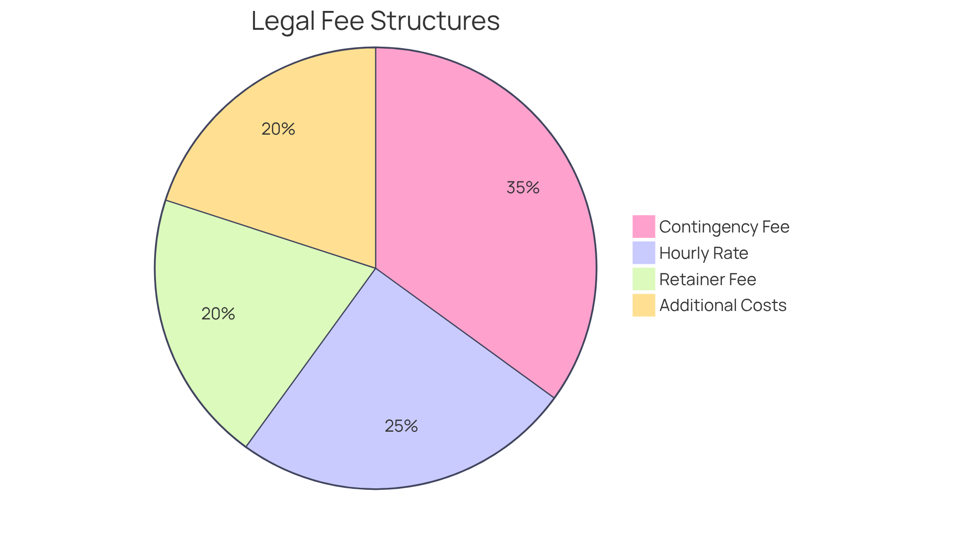 Each slice of the pie shows a different type of fee you might encounter when hiring a lawyer. The bigger the slice, the more common or significant that fee type is in the overall cost of legal representation.